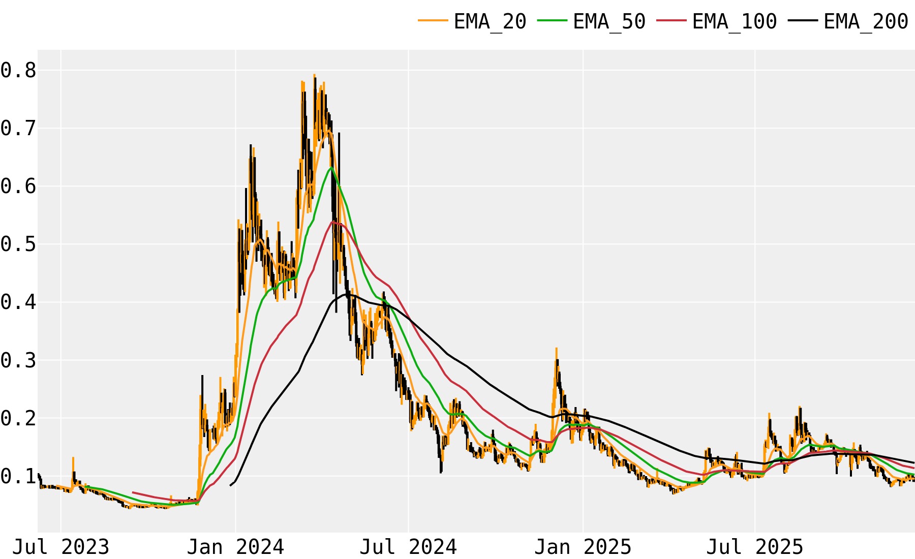 BRN Metaverse Üstel Hareketli Ortalamaları