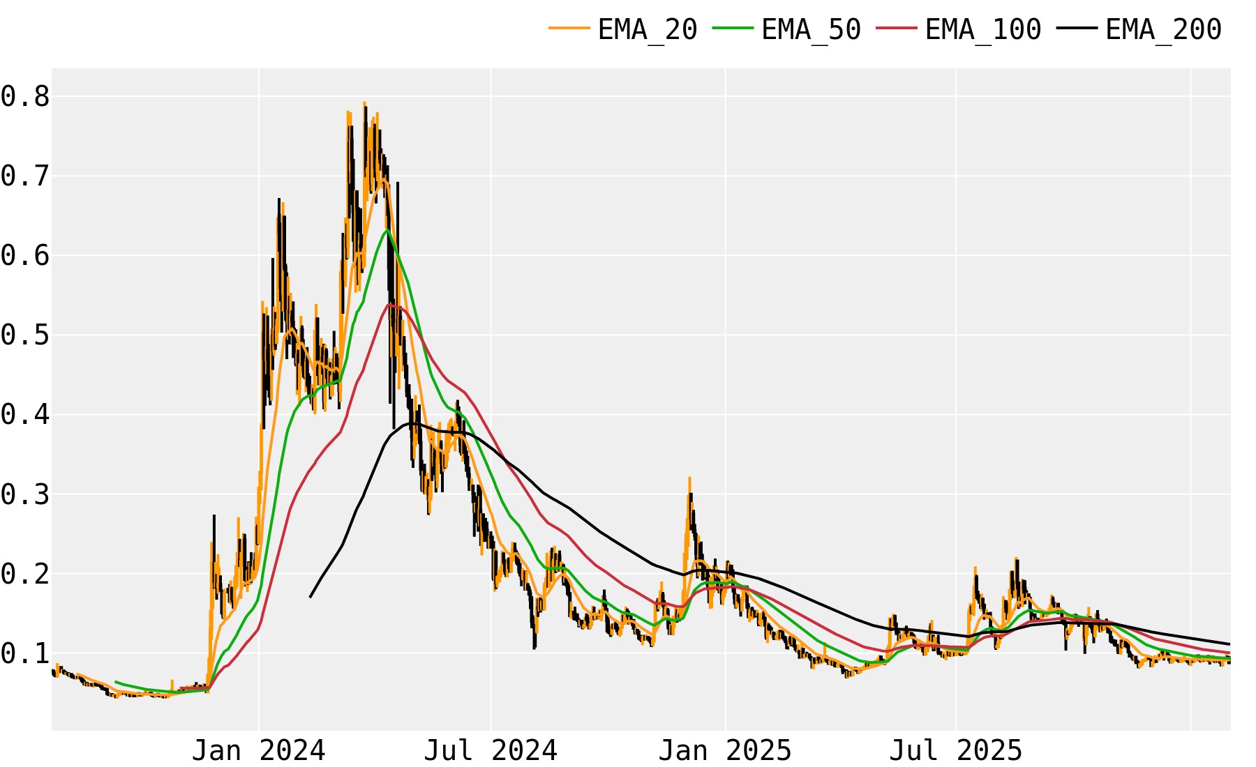 BRN Metaverse Üstel Hareketli Ortalamaları