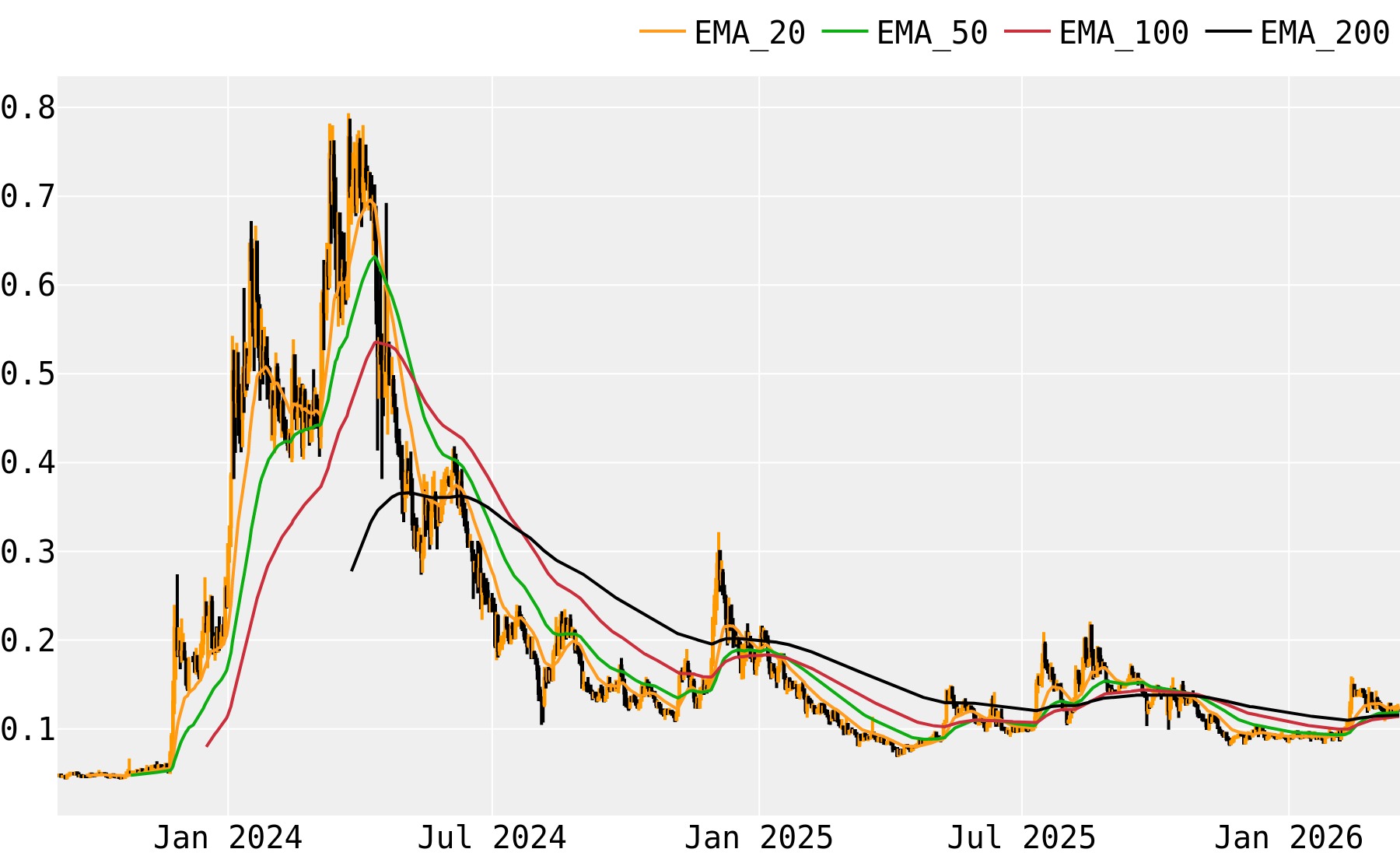 BRN Metaverse BRN Экспоненциальные скользящие средние