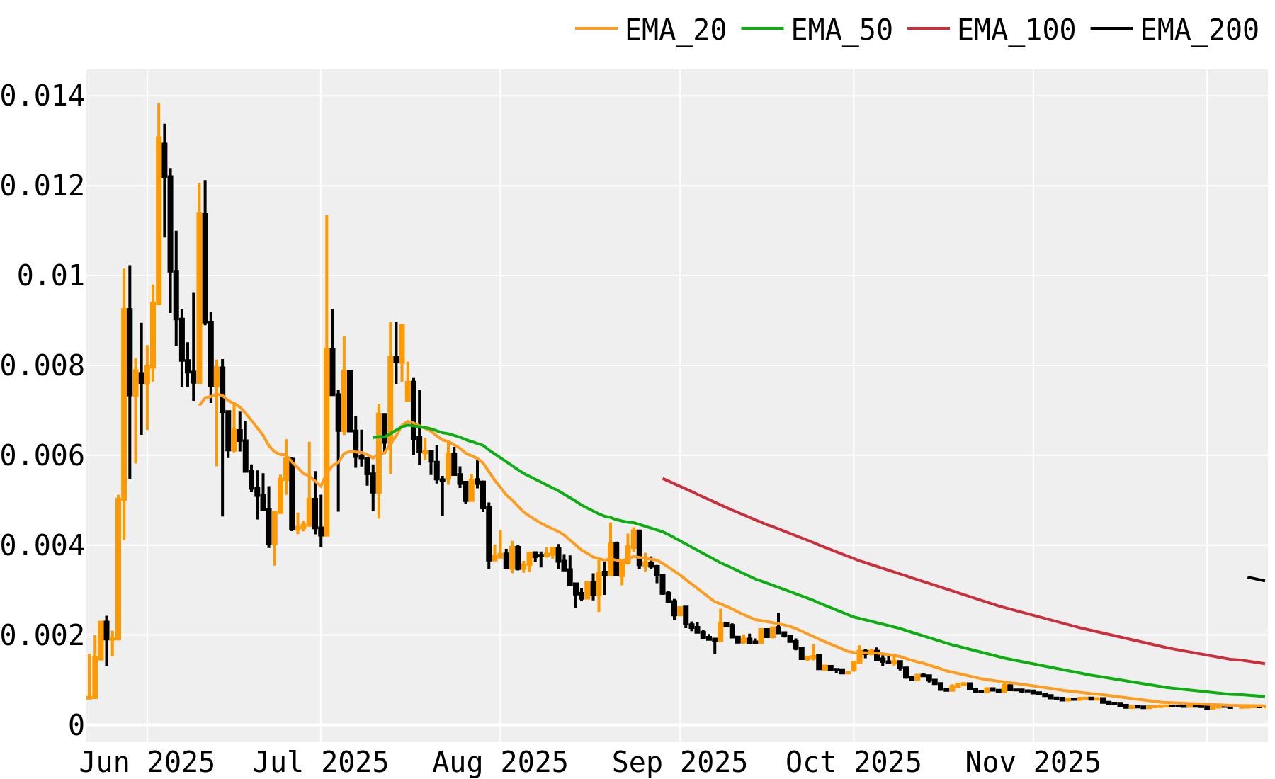 Broak on Base BROAK Exponential moving averages