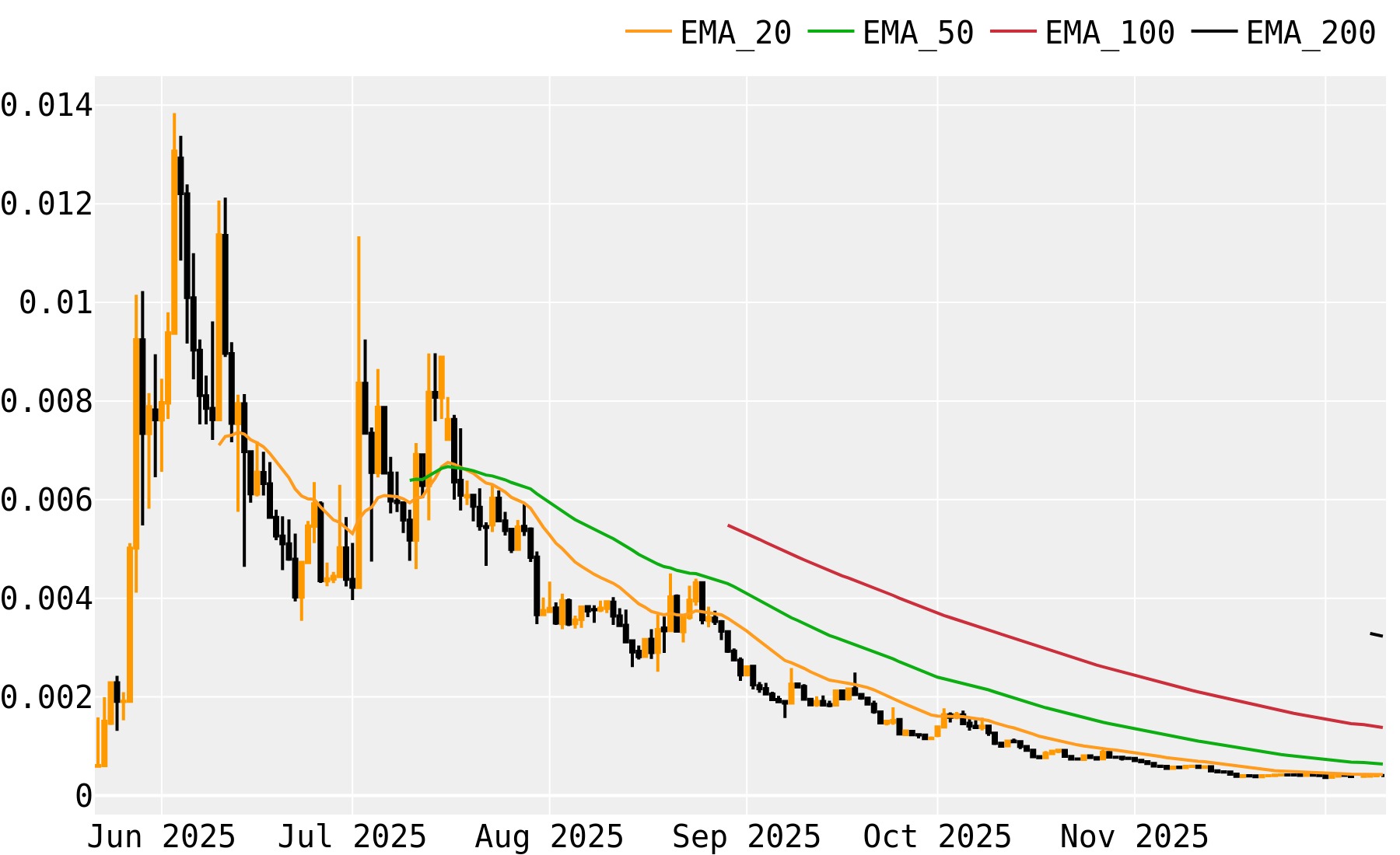 Broak on Base Üstel Hareketli Ortalamaları