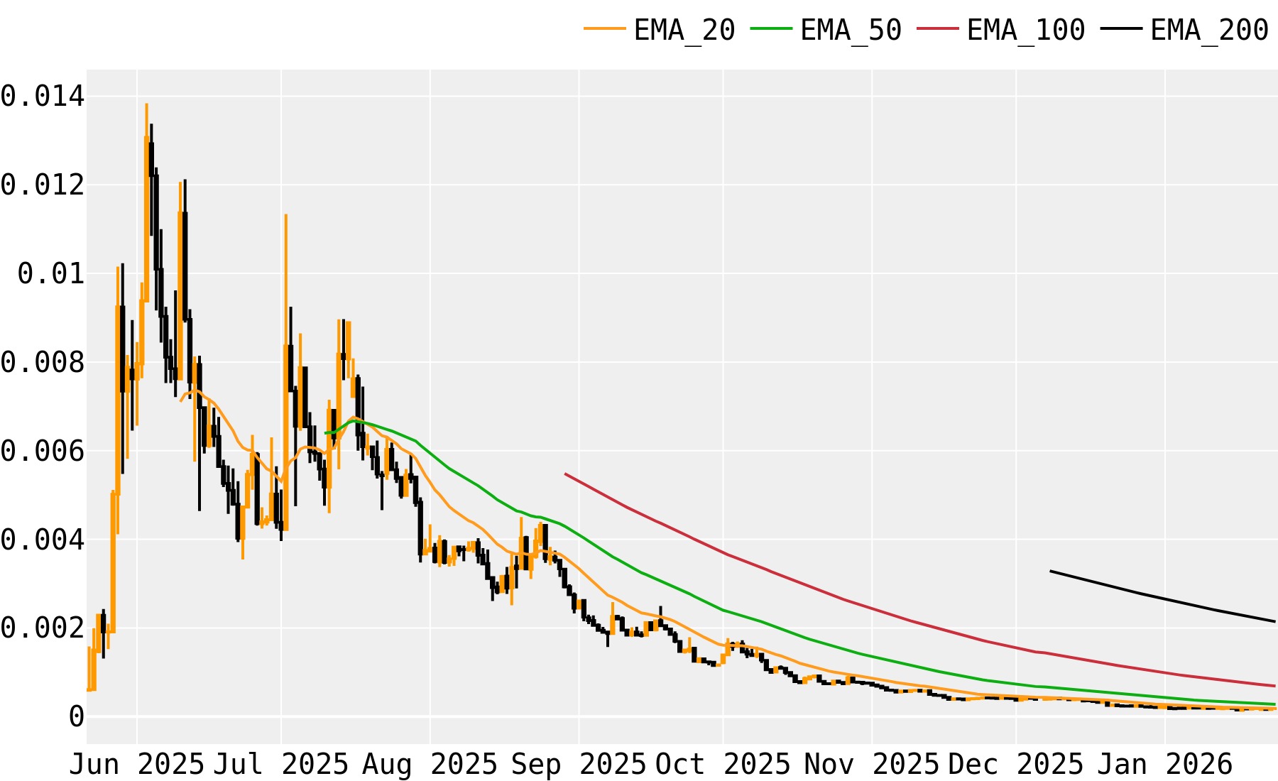 Broak on Base BROAK Экспоненциальные скользящие средние