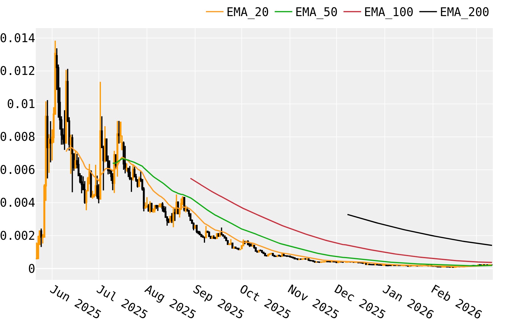 Broak on Base BROAK Экспоненциальные скользящие средние