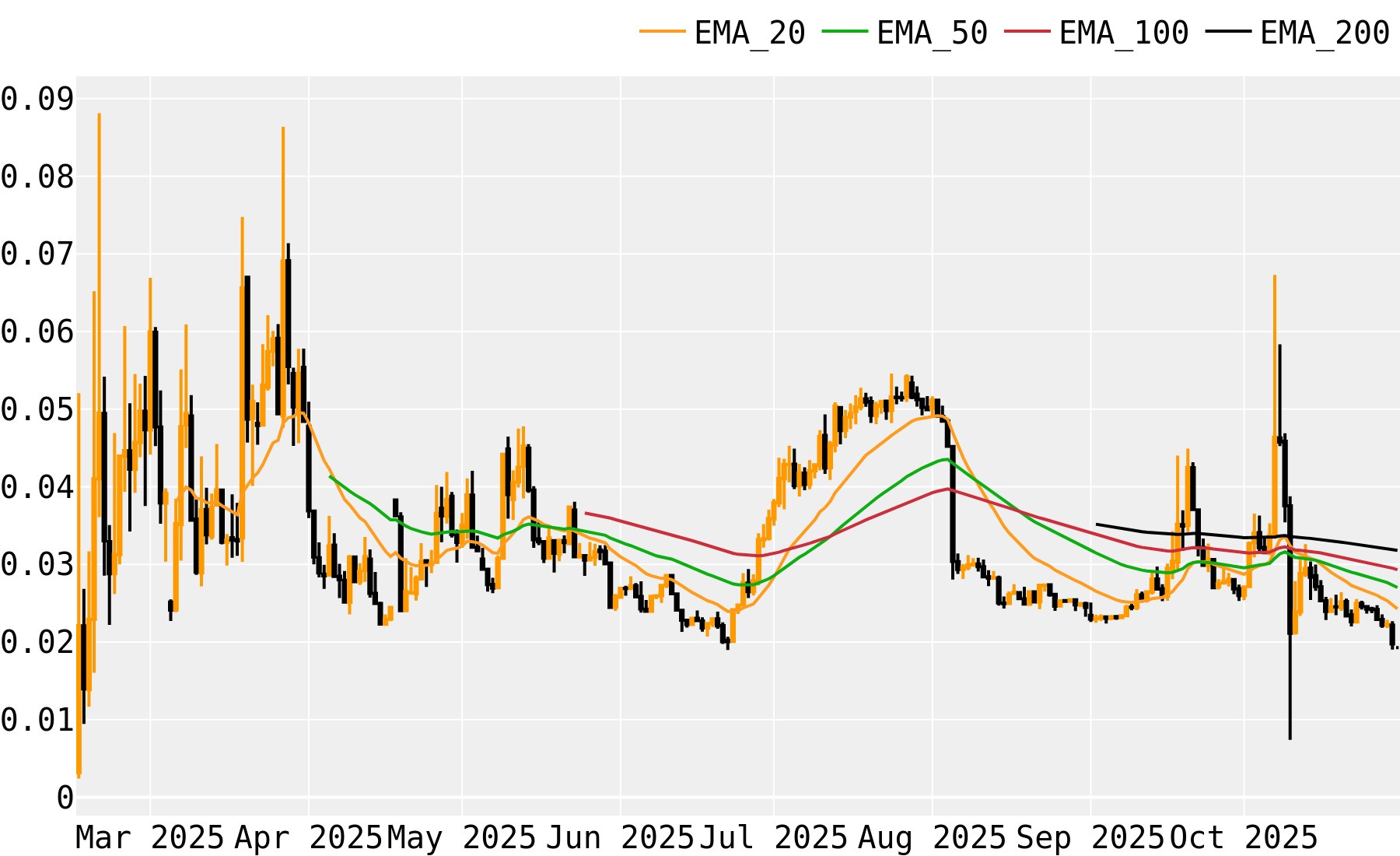 Broccoli (firstbroccoli.com) BROCCOLI Экспоненциальные скользящие средние