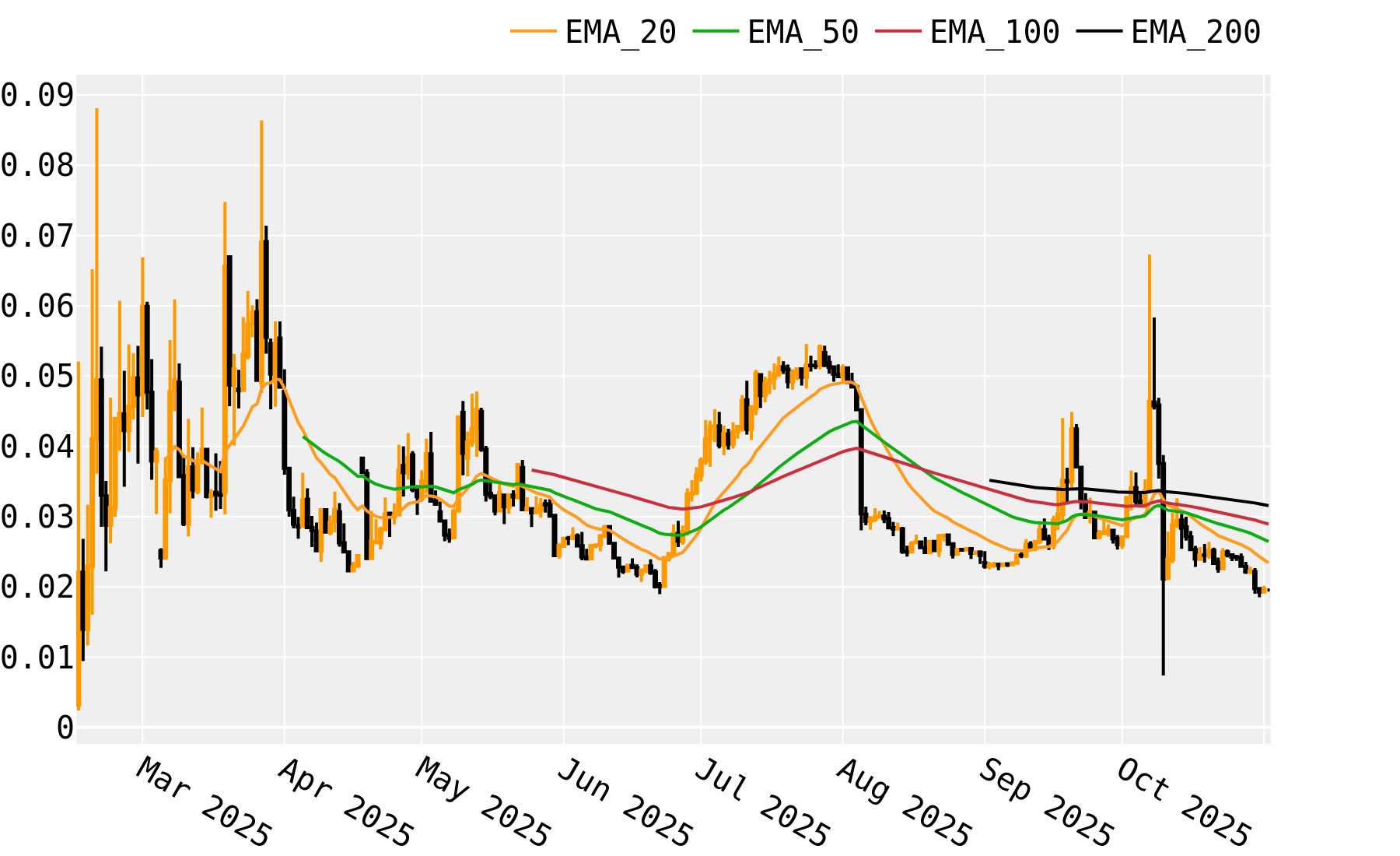 Broccoli (firstbroccoli.com) BROCCOLI Exponential moving averages
