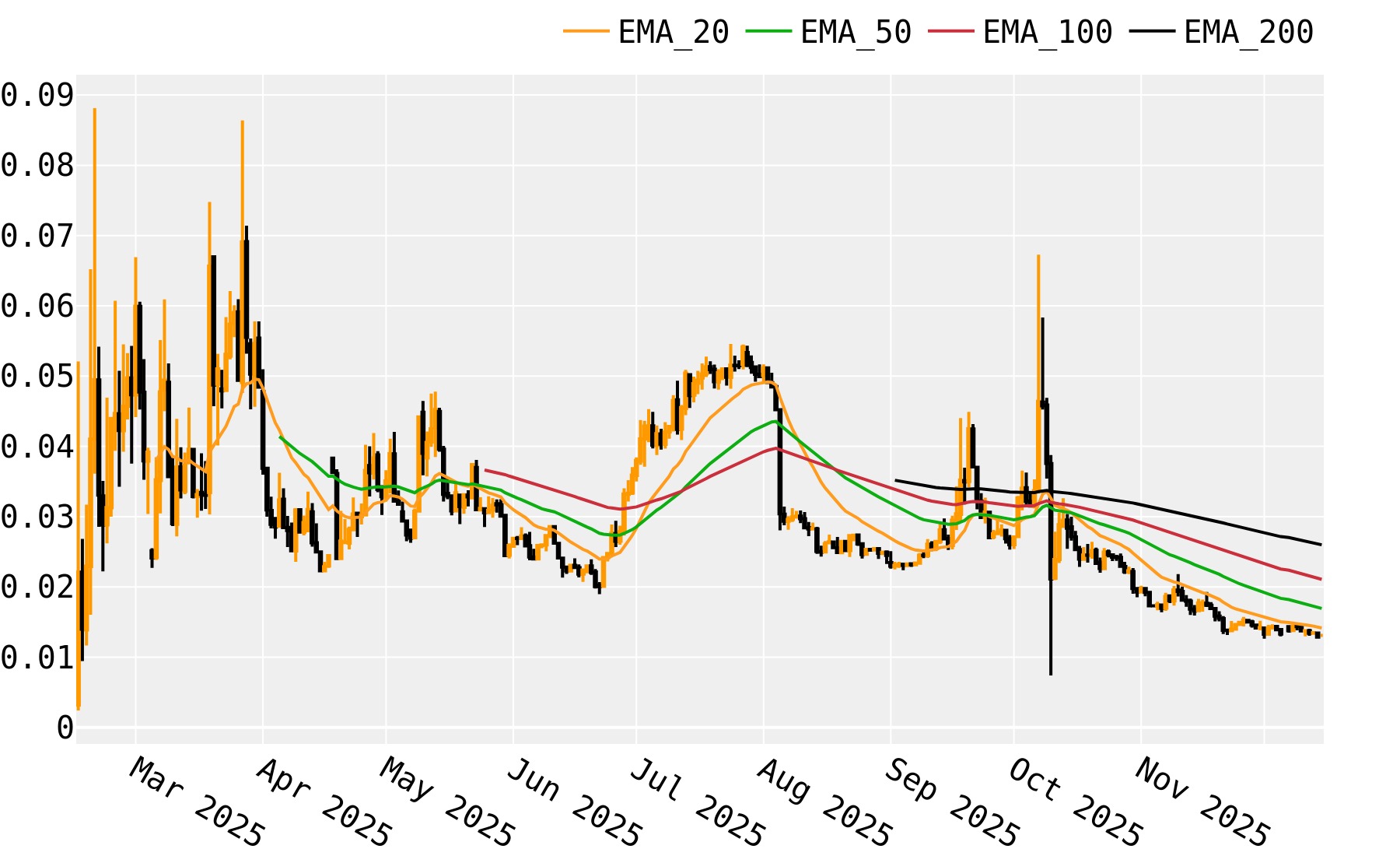 Broccoli (firstbroccoli.com) BROCCOLI Экспоненциальные скользящие средние