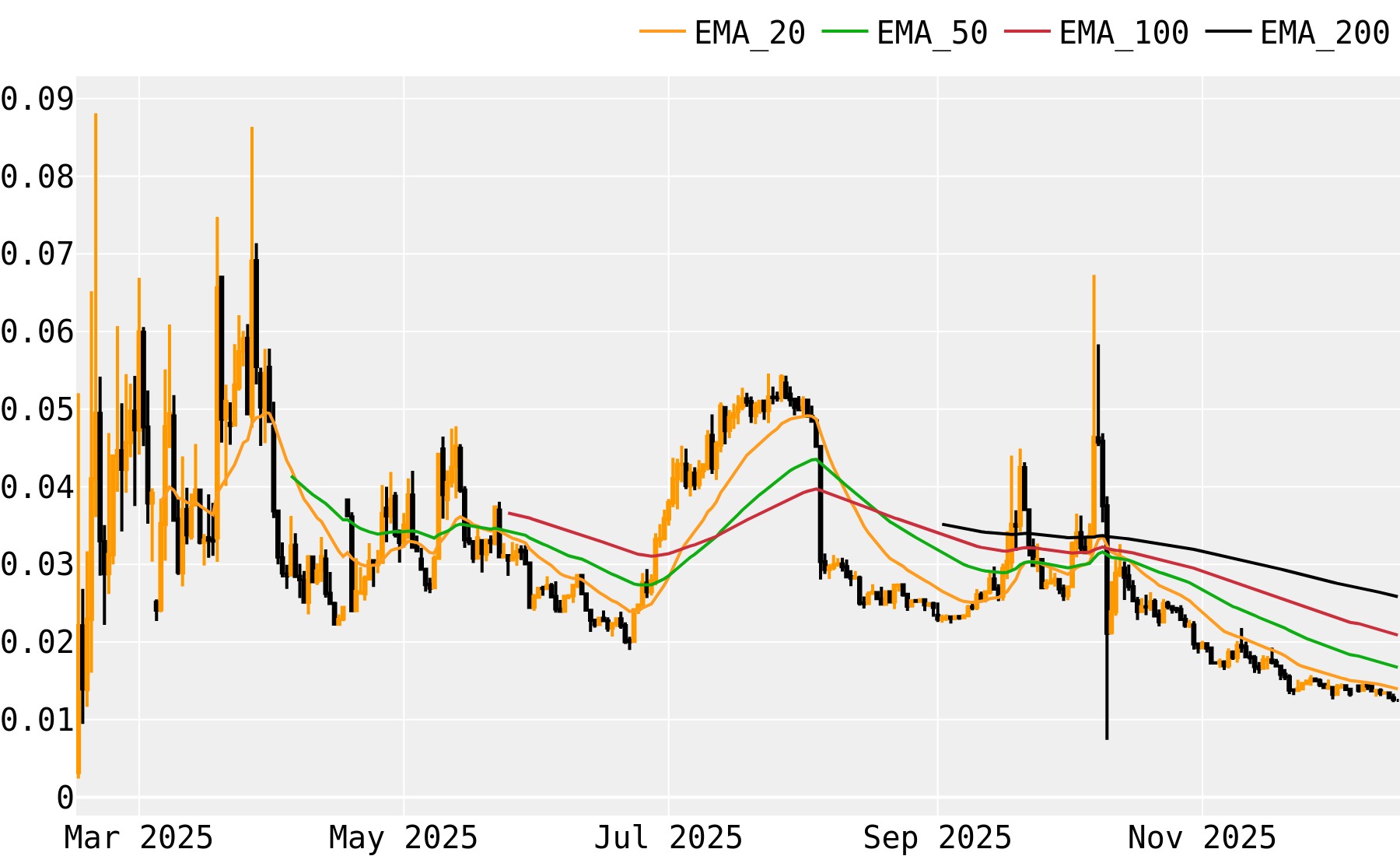 Broccoli (firstbroccoli.com) Üstel Hareketli Ortalamaları