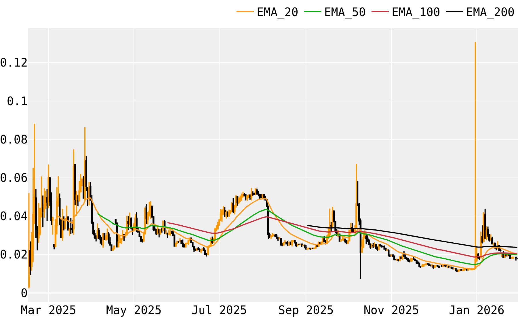 Broccoli (firstbroccoli.com) Üstel Hareketli Ortalamaları