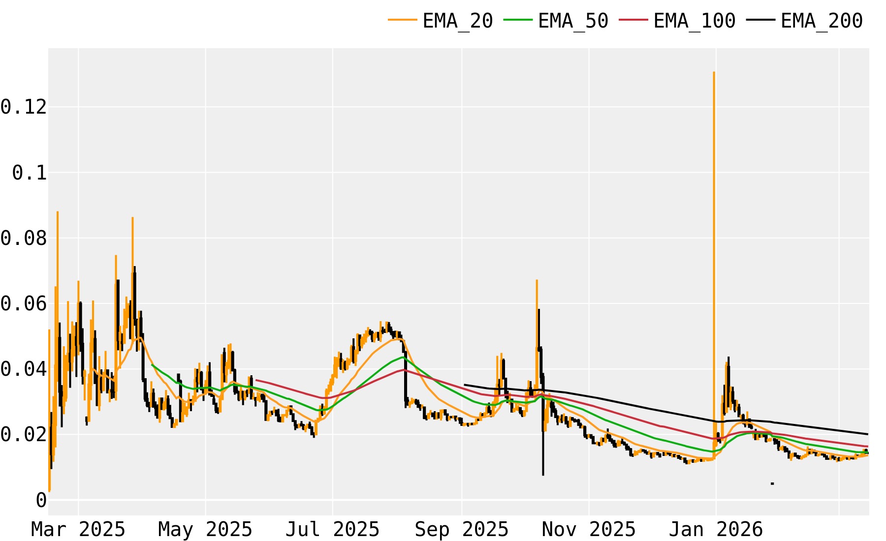 Broccoli (firstbroccoli.com) BROCCOLI Экспоненциальные скользящие средние