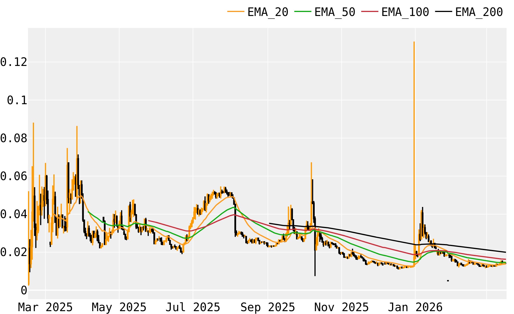 Medias móviles exponenciales de Broccoli (firstbroccoli.com)