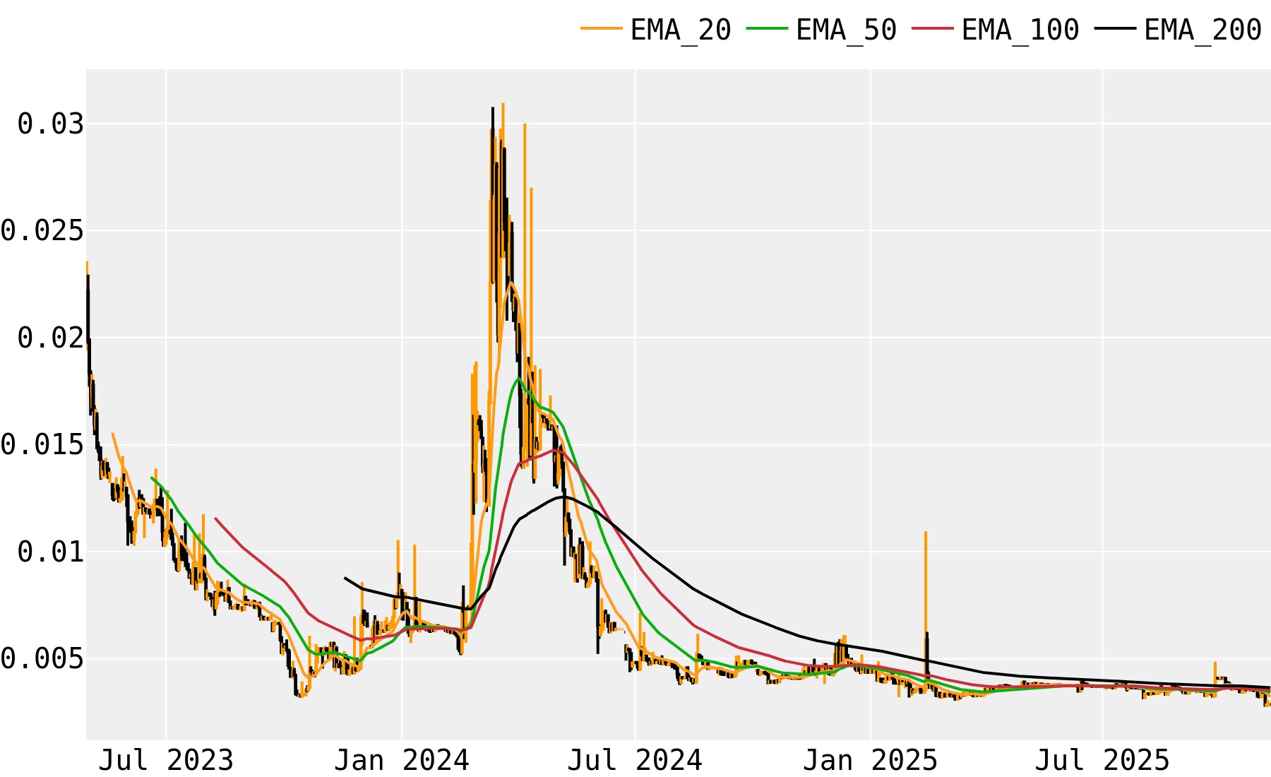 Brokoli BRKL Exponential moving averages
