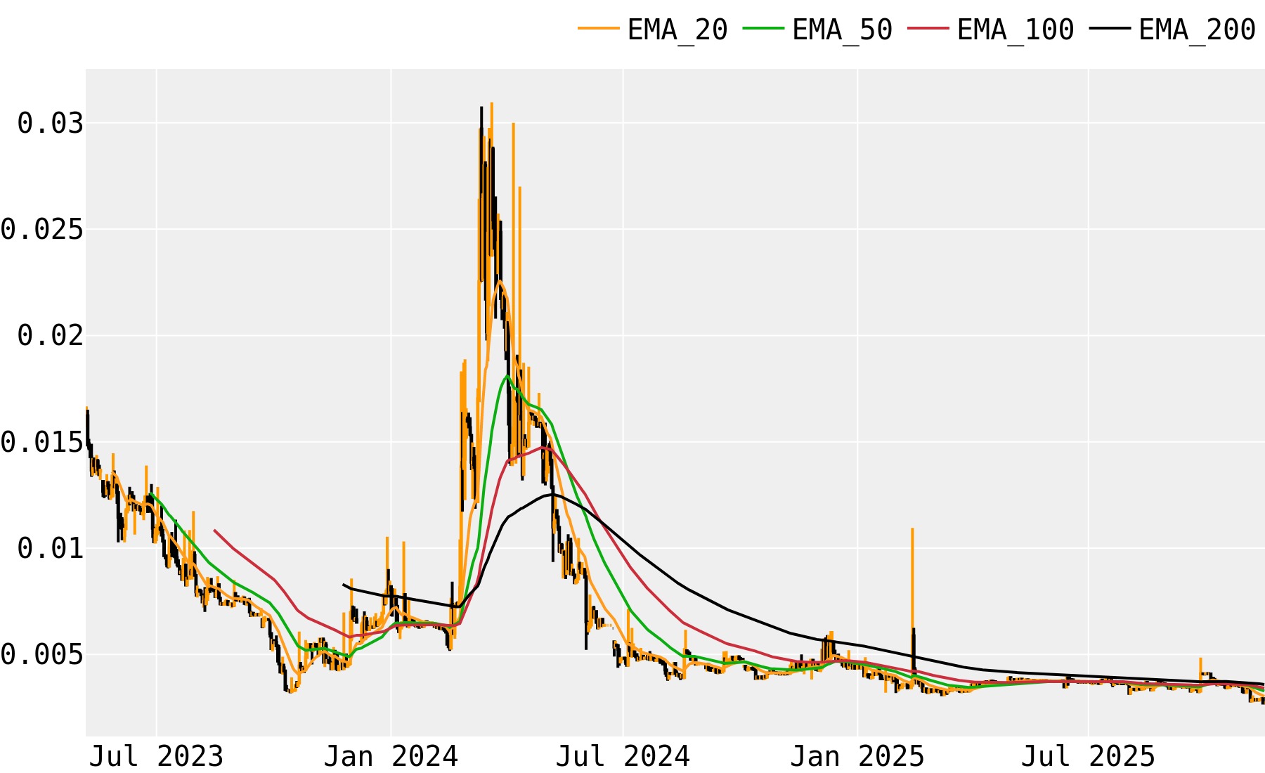 Brokoli BRKL Exponential moving averages