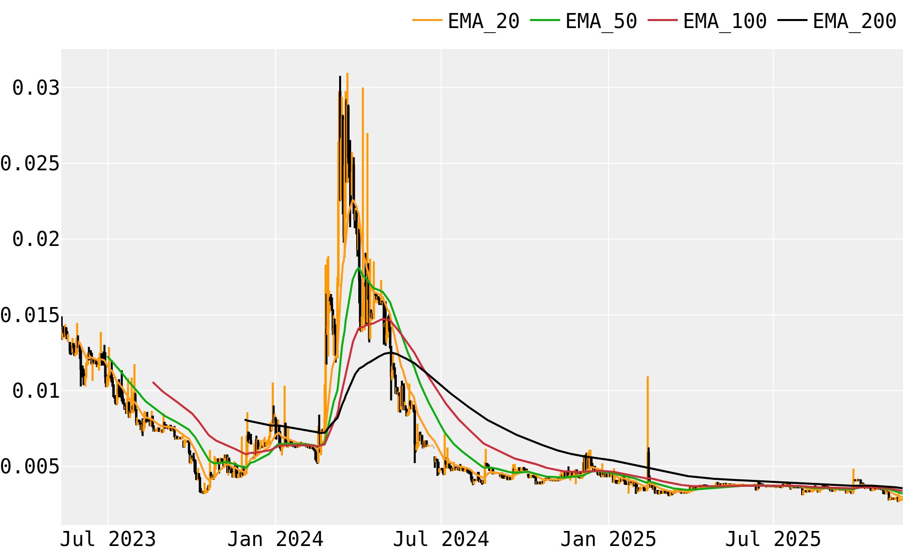 Brokoli BRKL Exponential moving averages