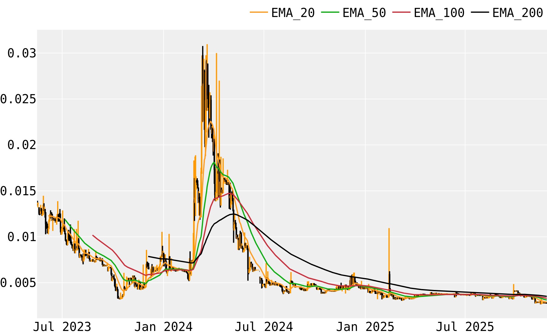 Brokoli BRKL Exponential moving averages