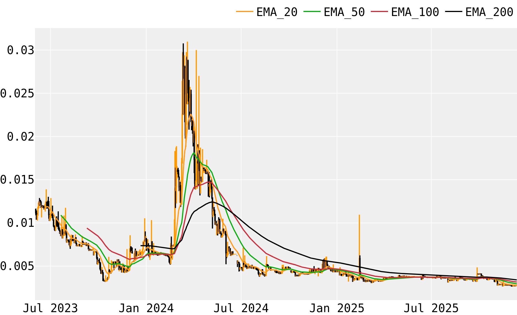 Brokoli BRKL Exponential moving averages