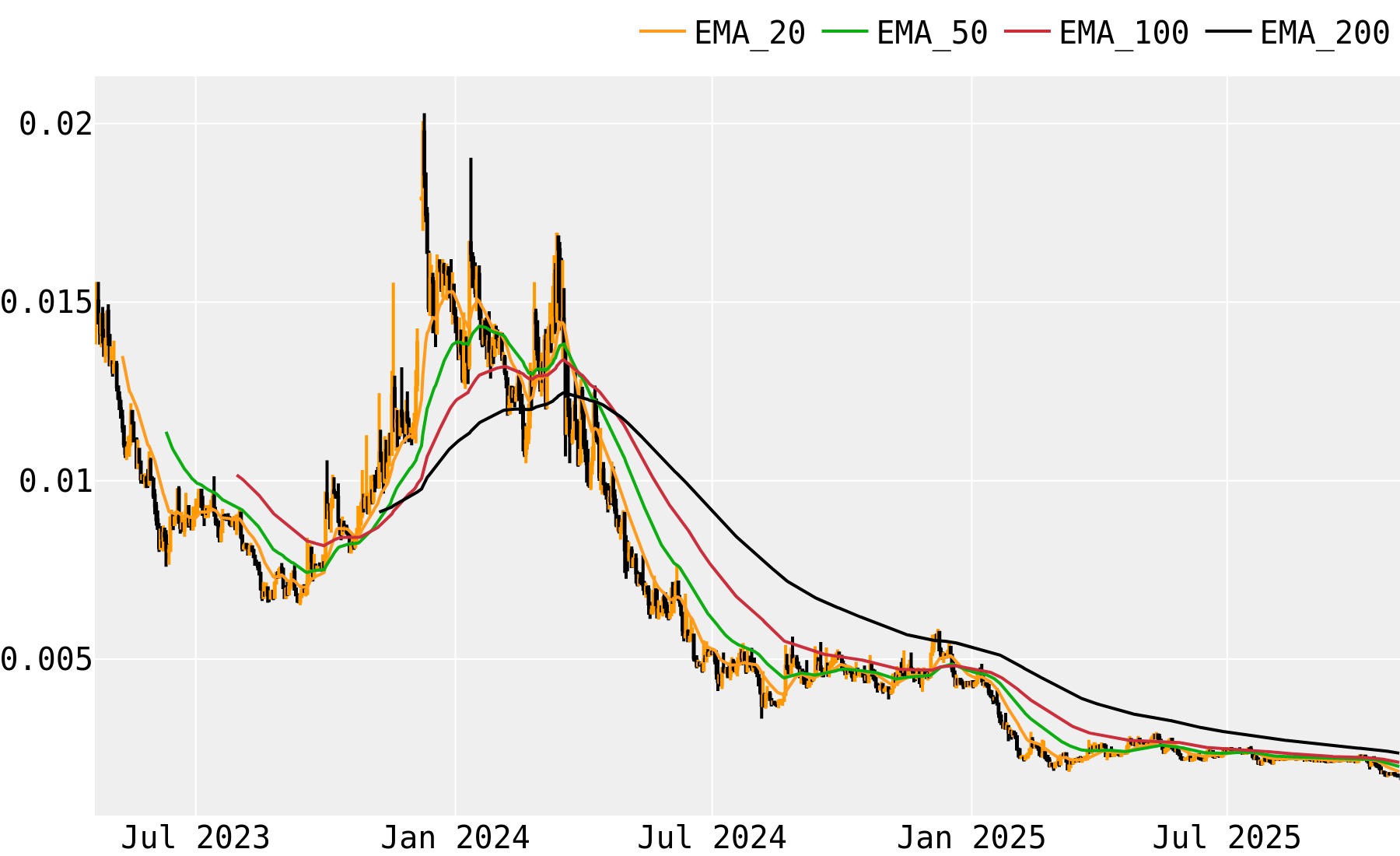 BSC Station BSCS Exponential moving averages