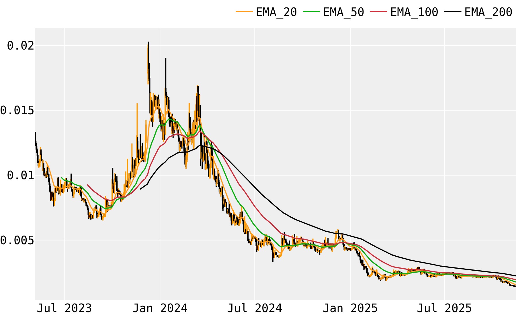 BSC Station BSCS Exponential moving averages