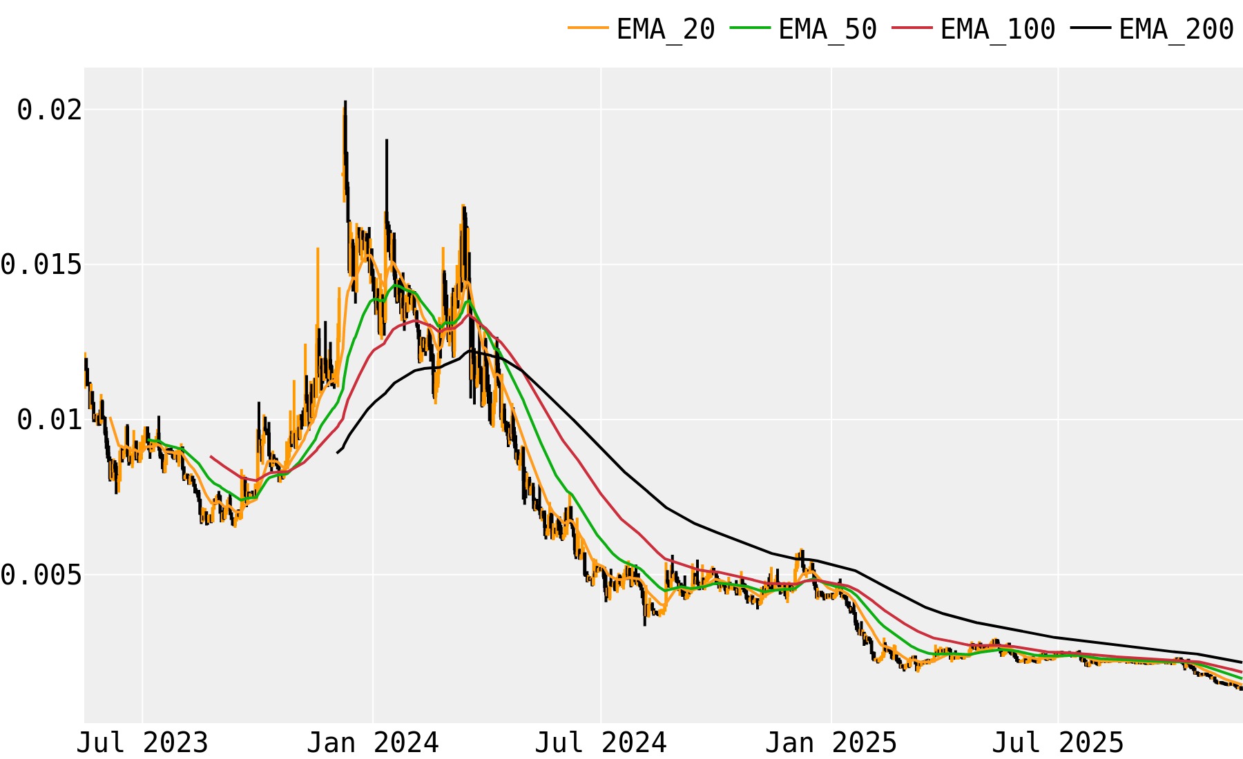 BSC Station BSCS Exponential moving averages