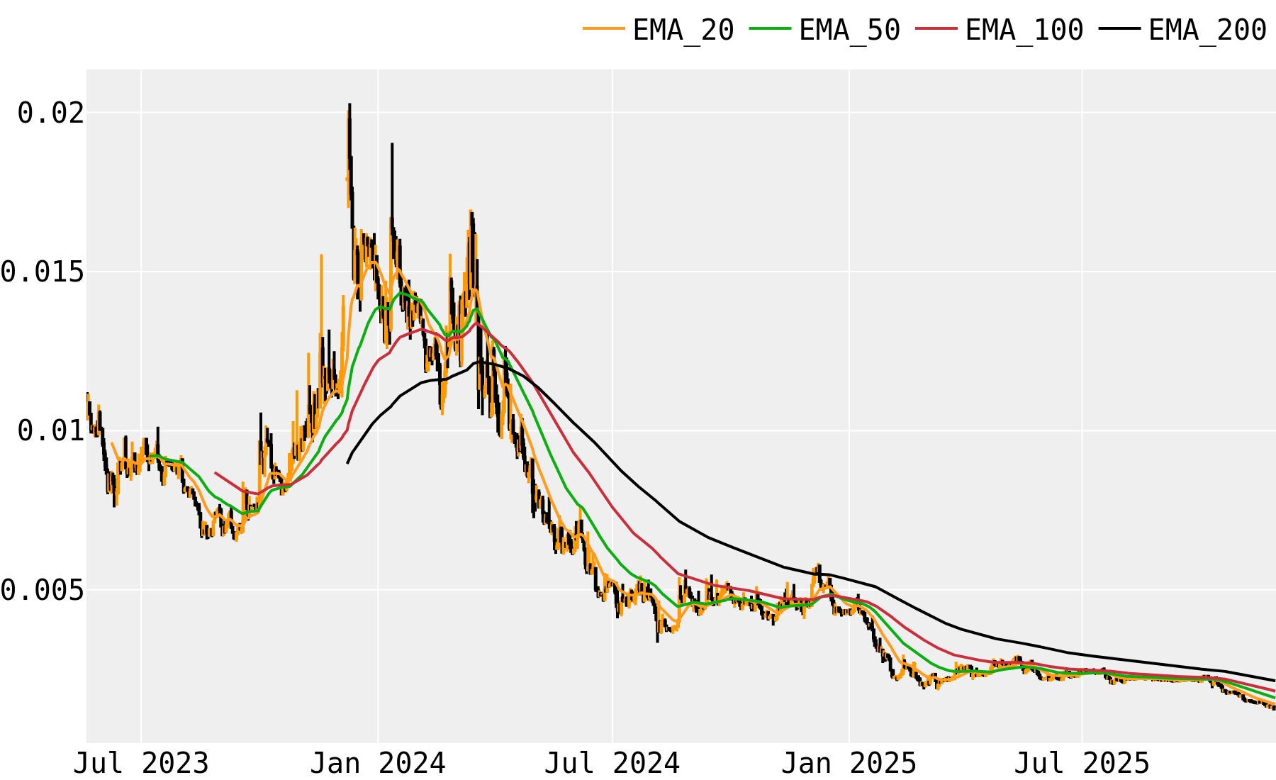BSC Station BSCS Exponential moving averages