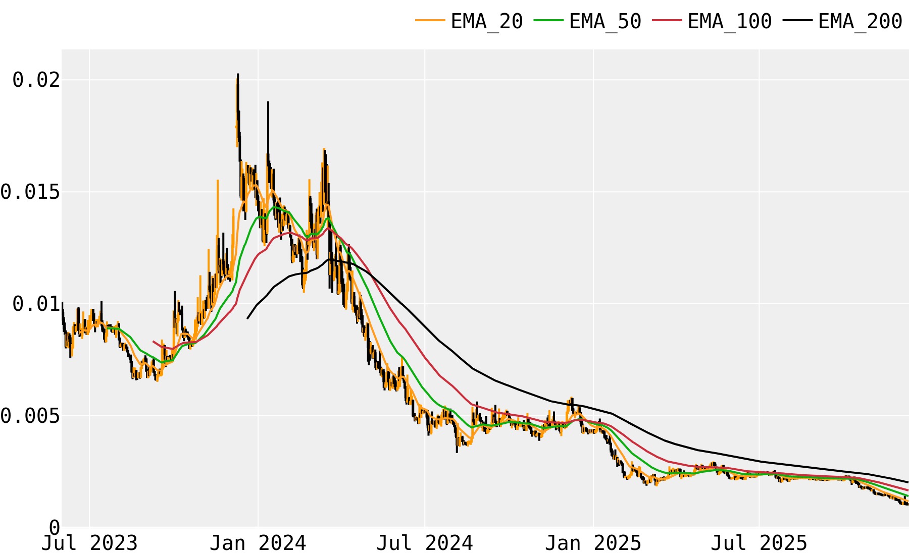 BSC Station BSCS Exponential moving averages