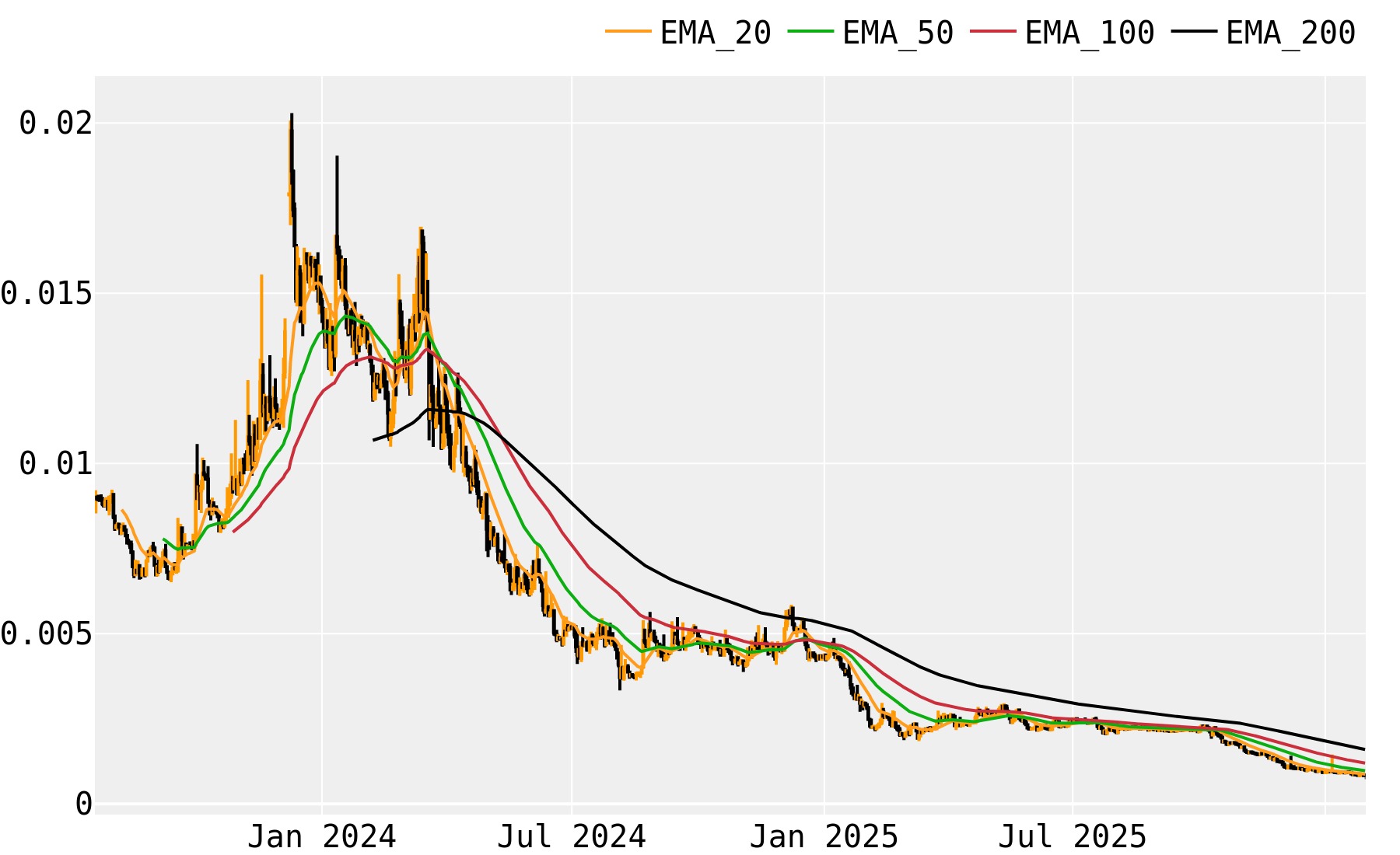 BSC Station BSCS Экспоненциальные скользящие средние