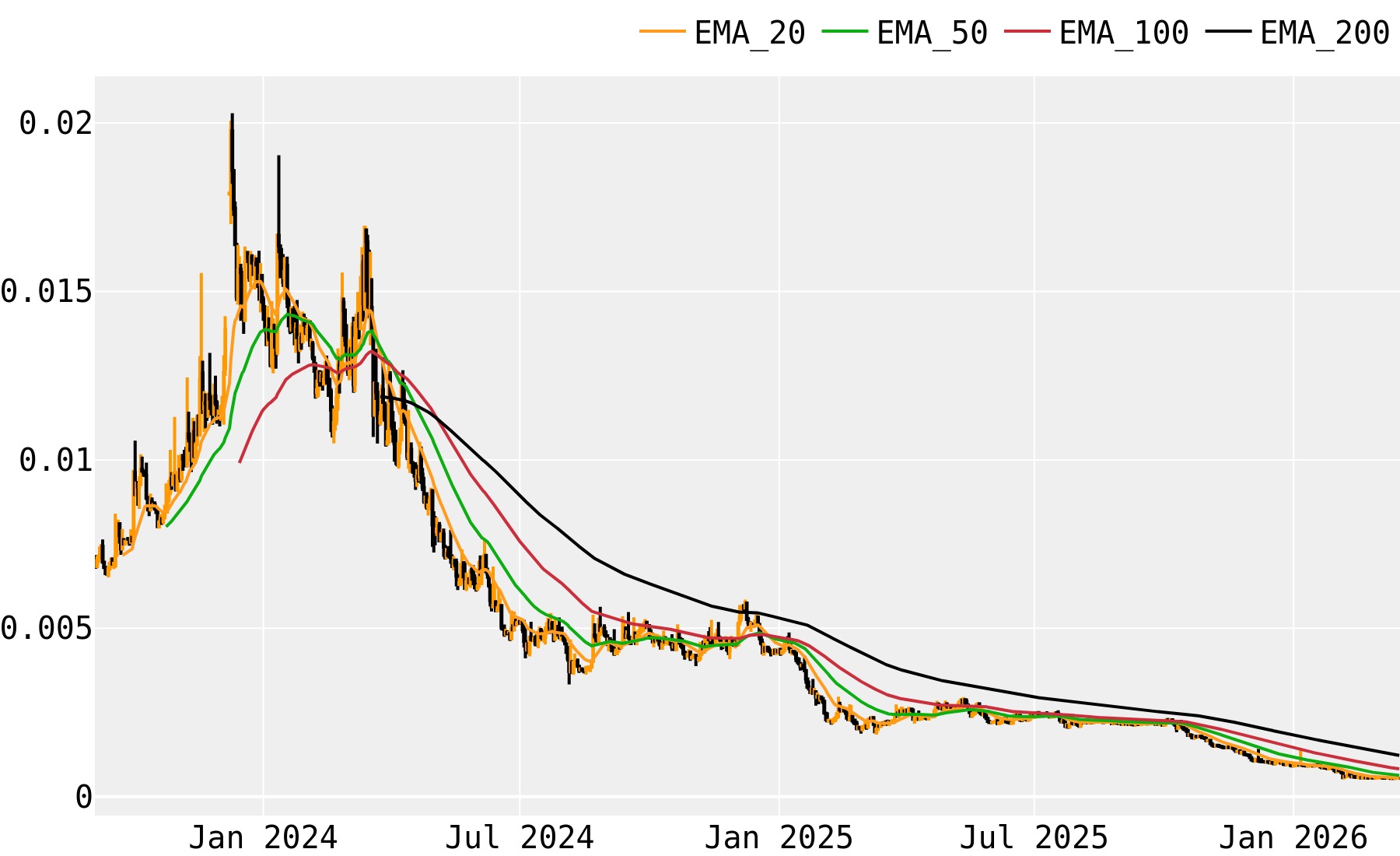 BSC Station BSCS Экспоненциальные скользящие средние