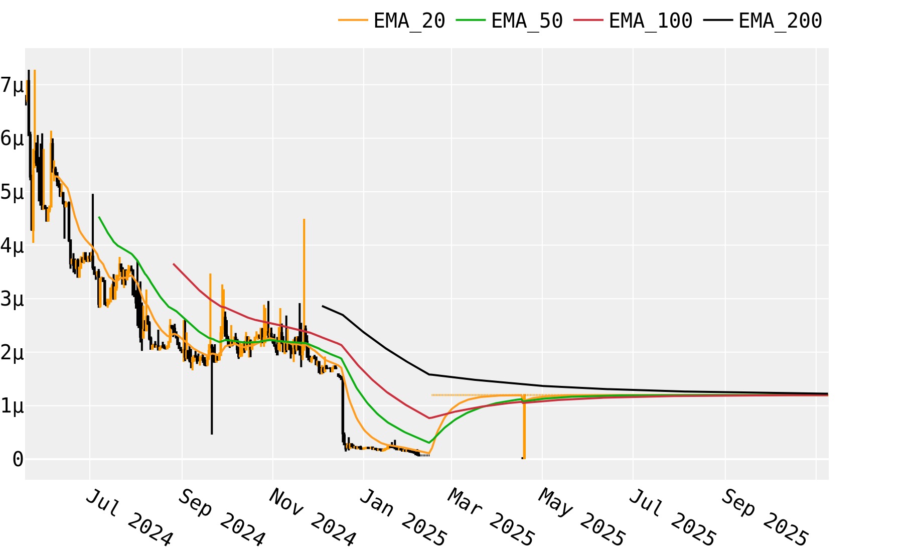 Smilek to the Bank SMILEK Exponential moving averages