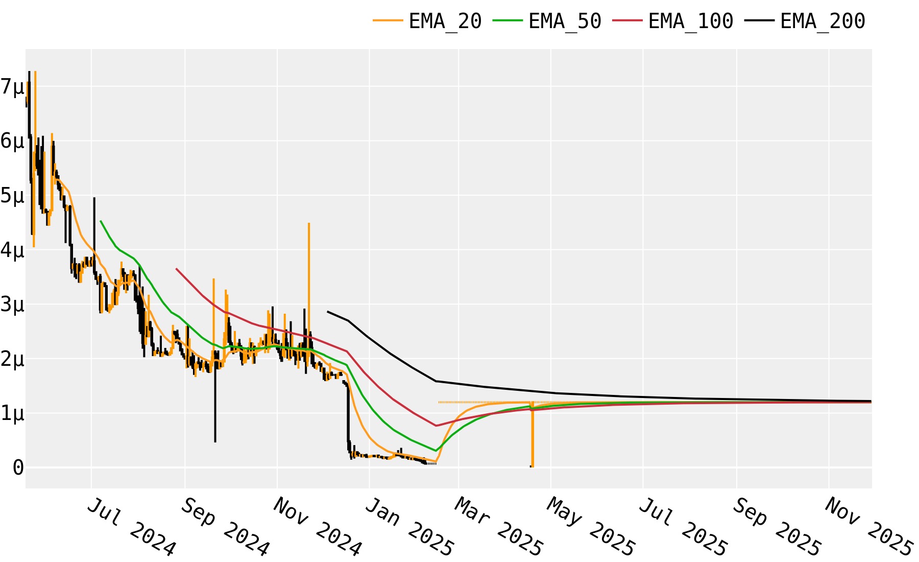 Smilek to the Bank SMILEK Exponential moving averages