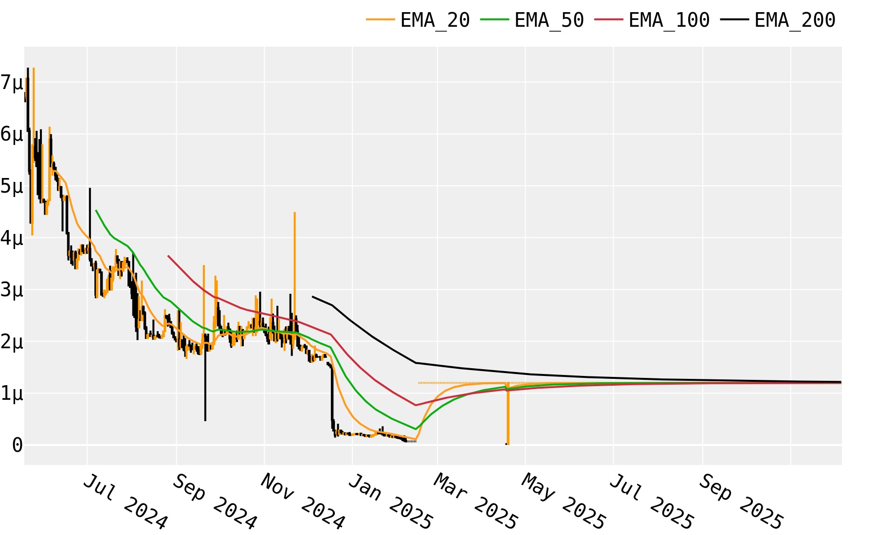 Smilek to the Bank SMILEK Exponential moving averages