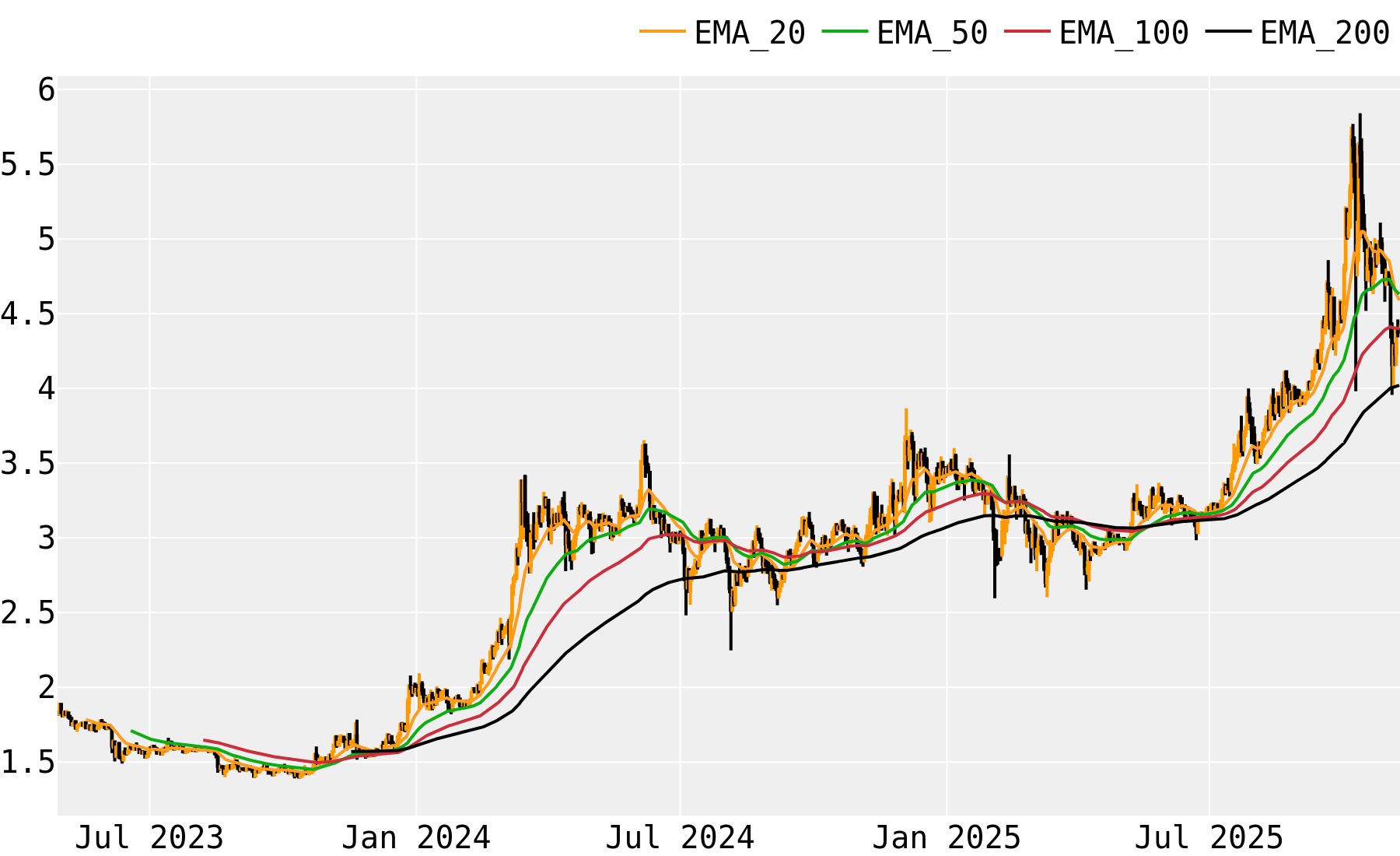 BSCEX BSCX Exponential moving averages