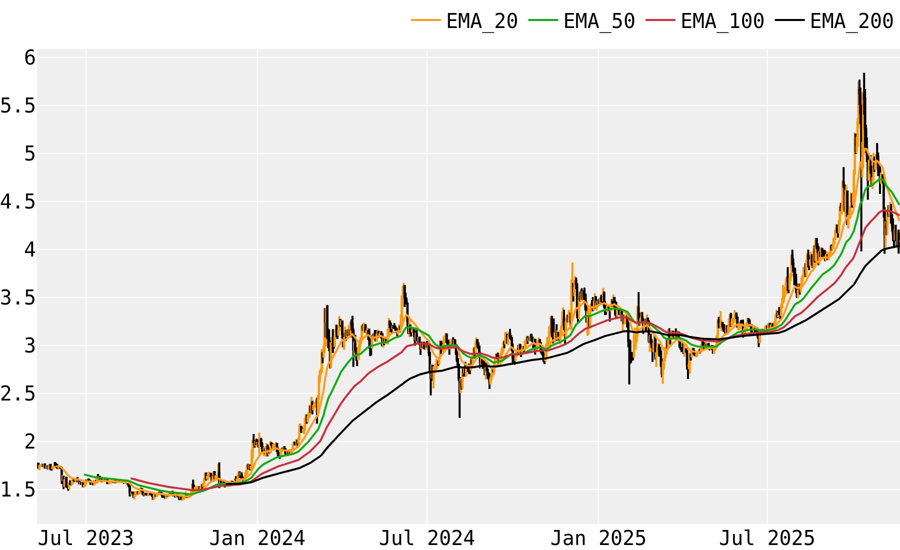 BSCEX BSCX Exponential moving averages