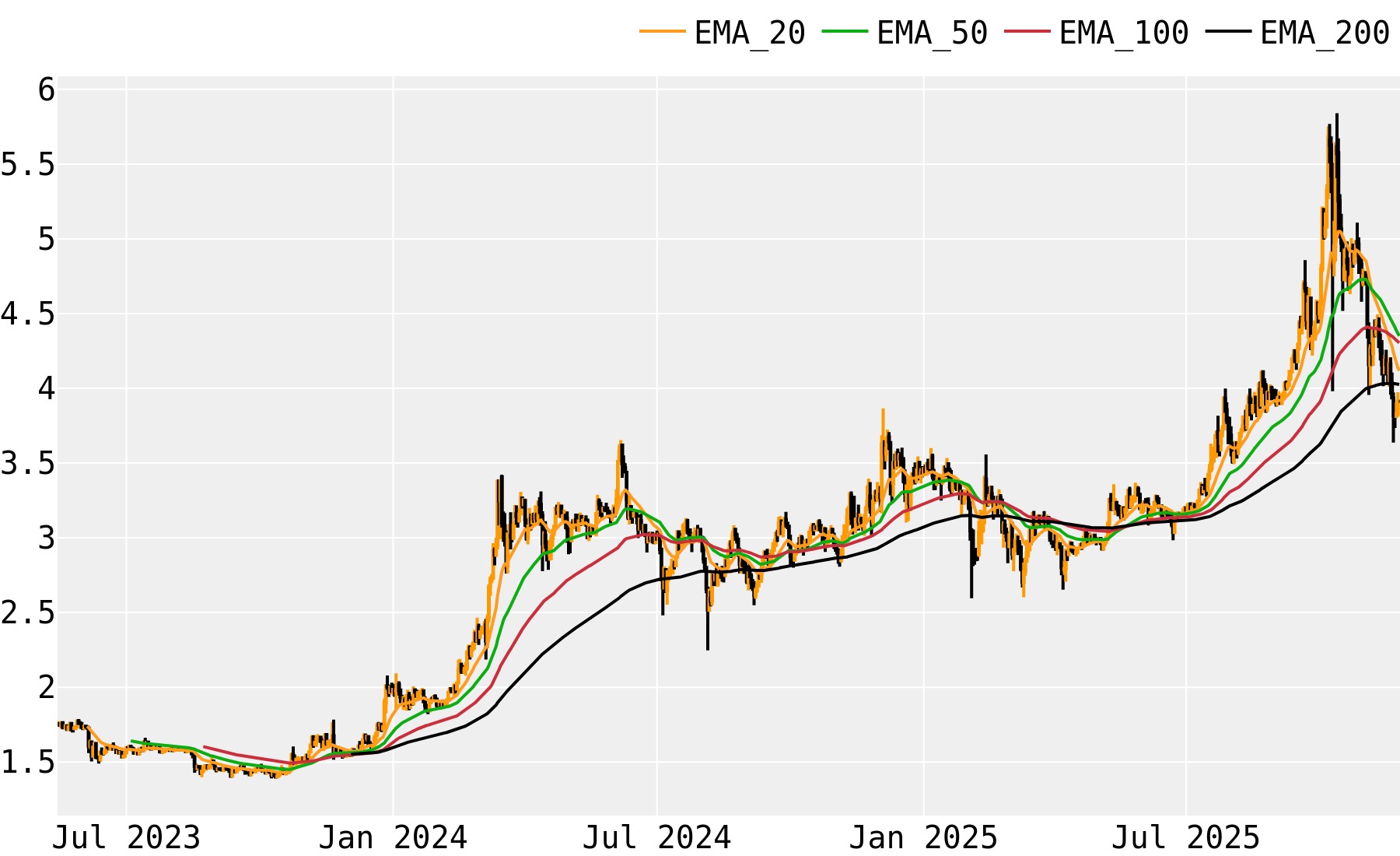 BSCEX BSCX Exponential moving averages
