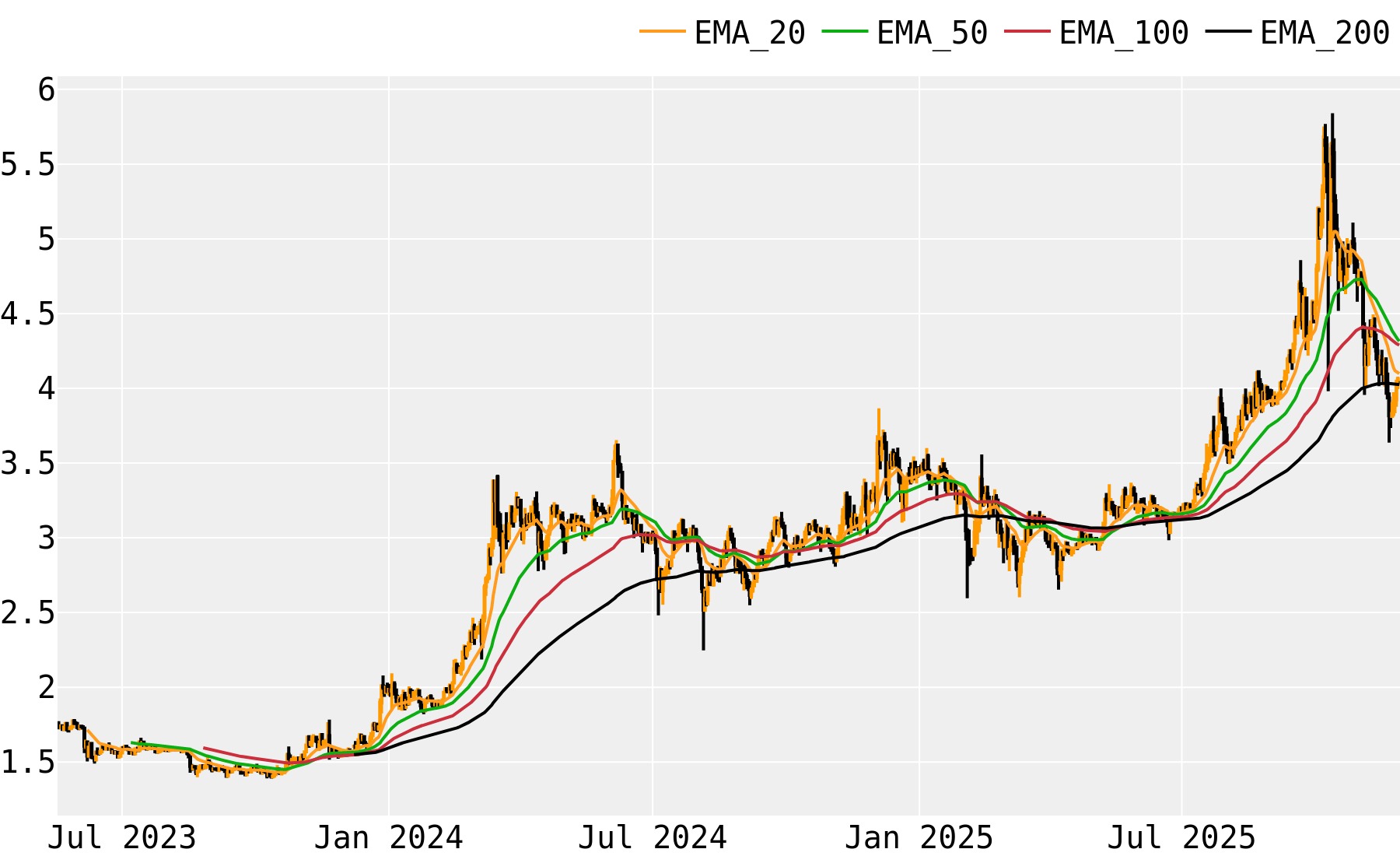 BSCEX BSCX Exponential moving averages