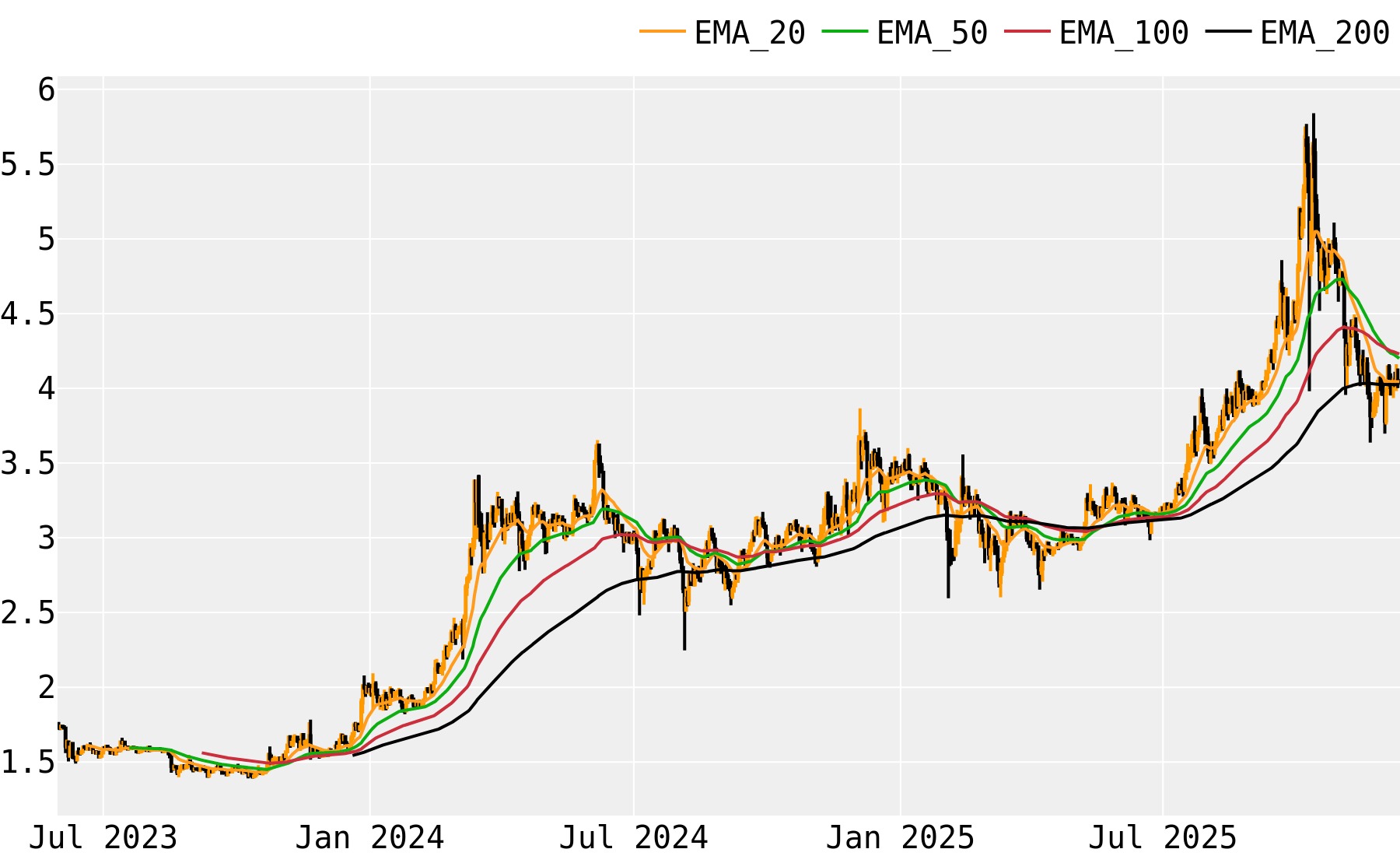 BSCEX BSCX Exponential moving averages