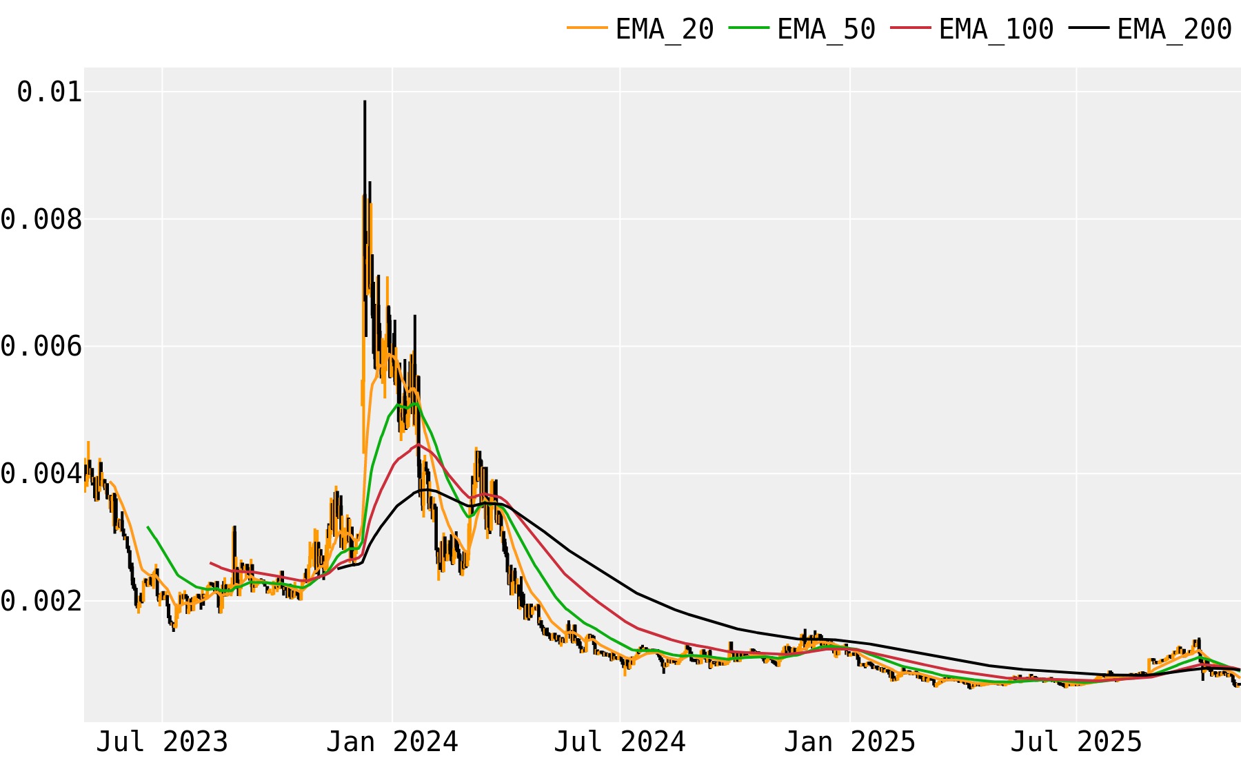 BSClaunch BSL Exponential moving averages