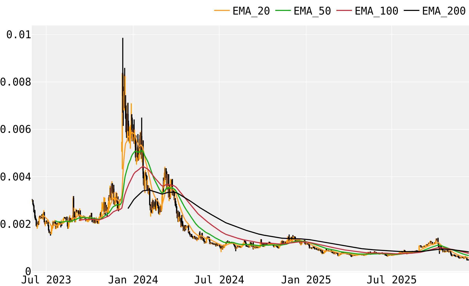 BSClaunch BSL Exponential moving averages