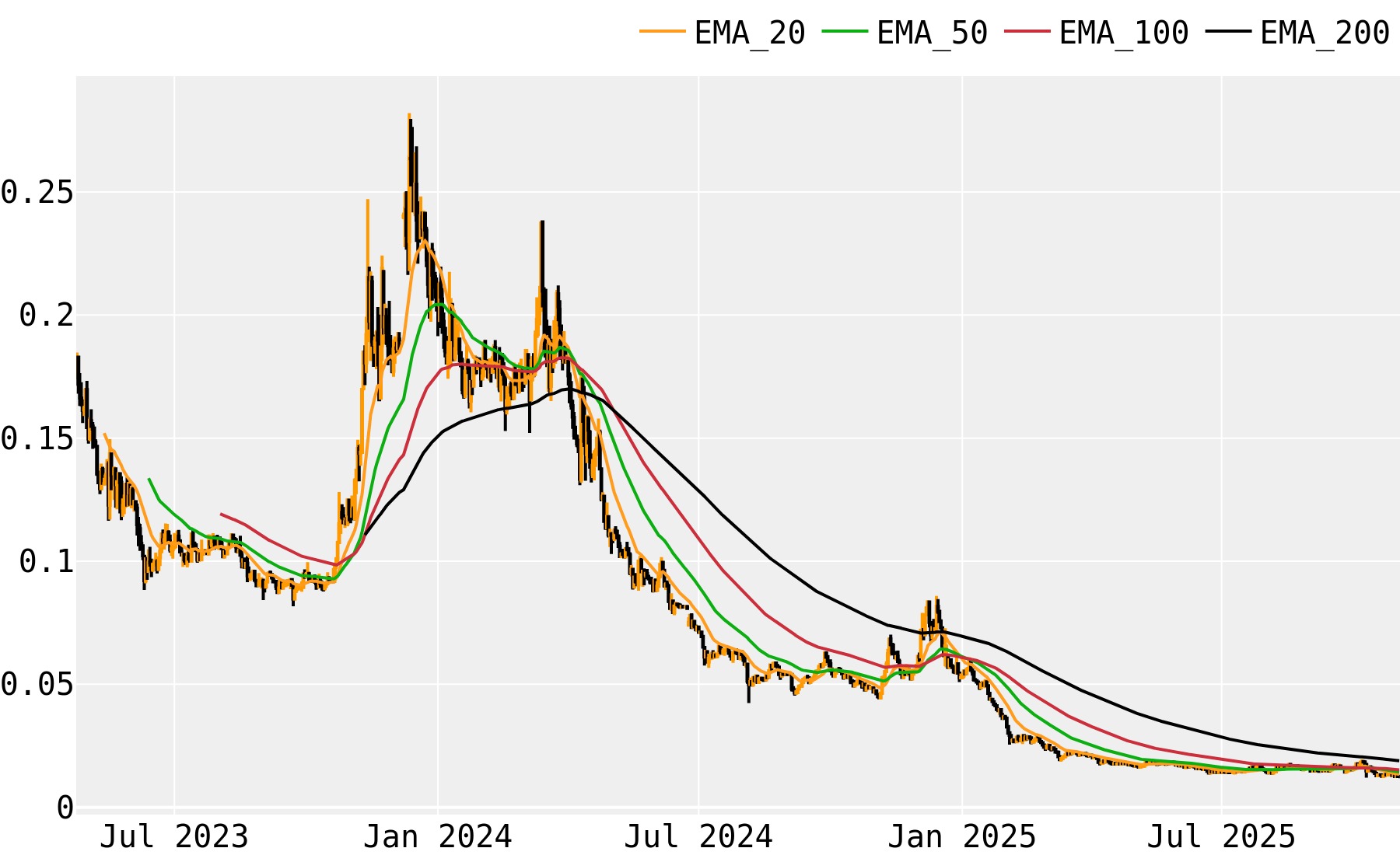 BSCPAD Exponentiell gleitende Durchschnitte