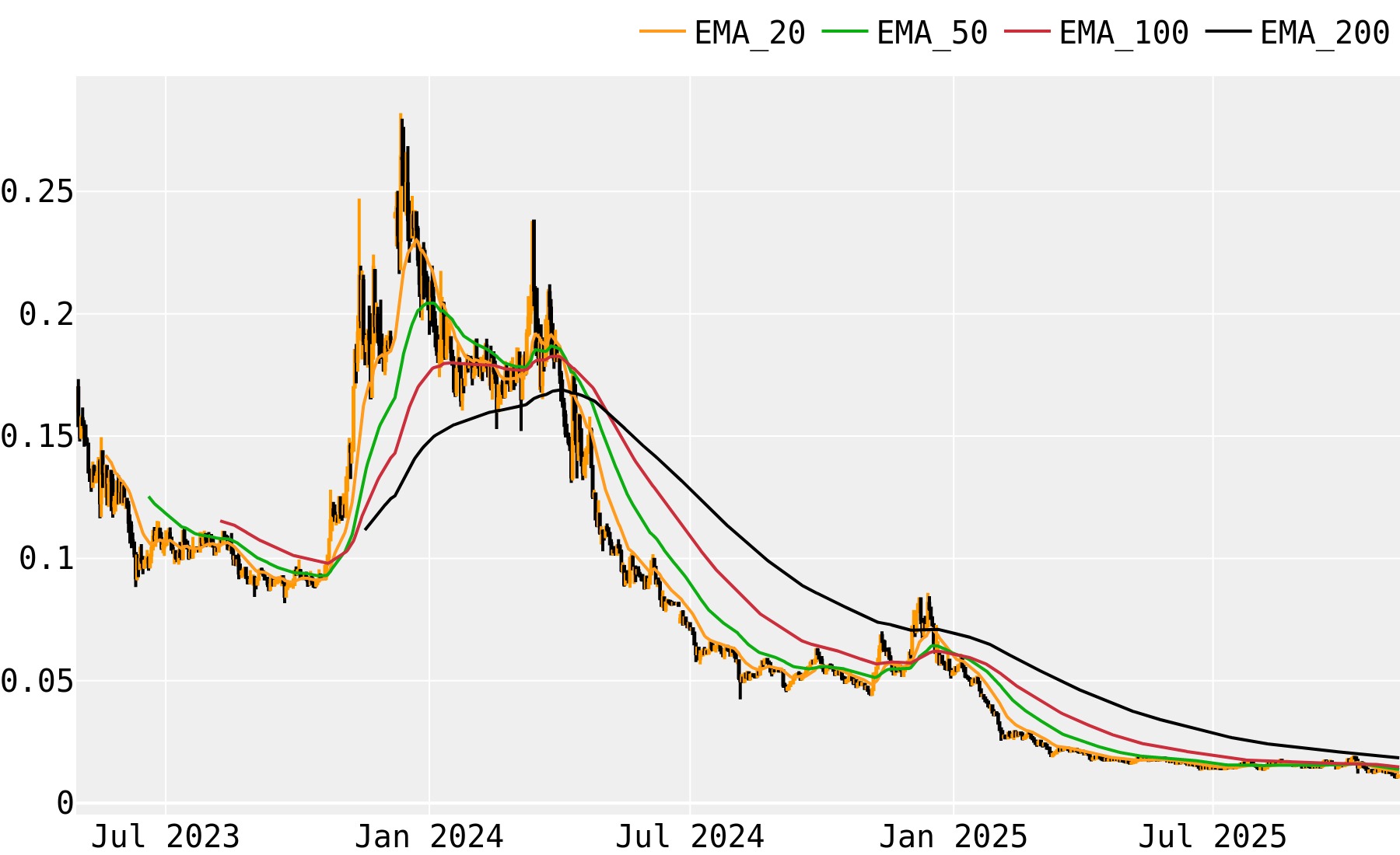 BSCPAD BSCPAD Exponential moving averages