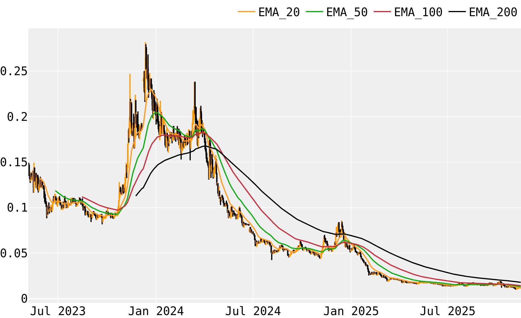 BSCPAD BSCPAD Exponential moving averages