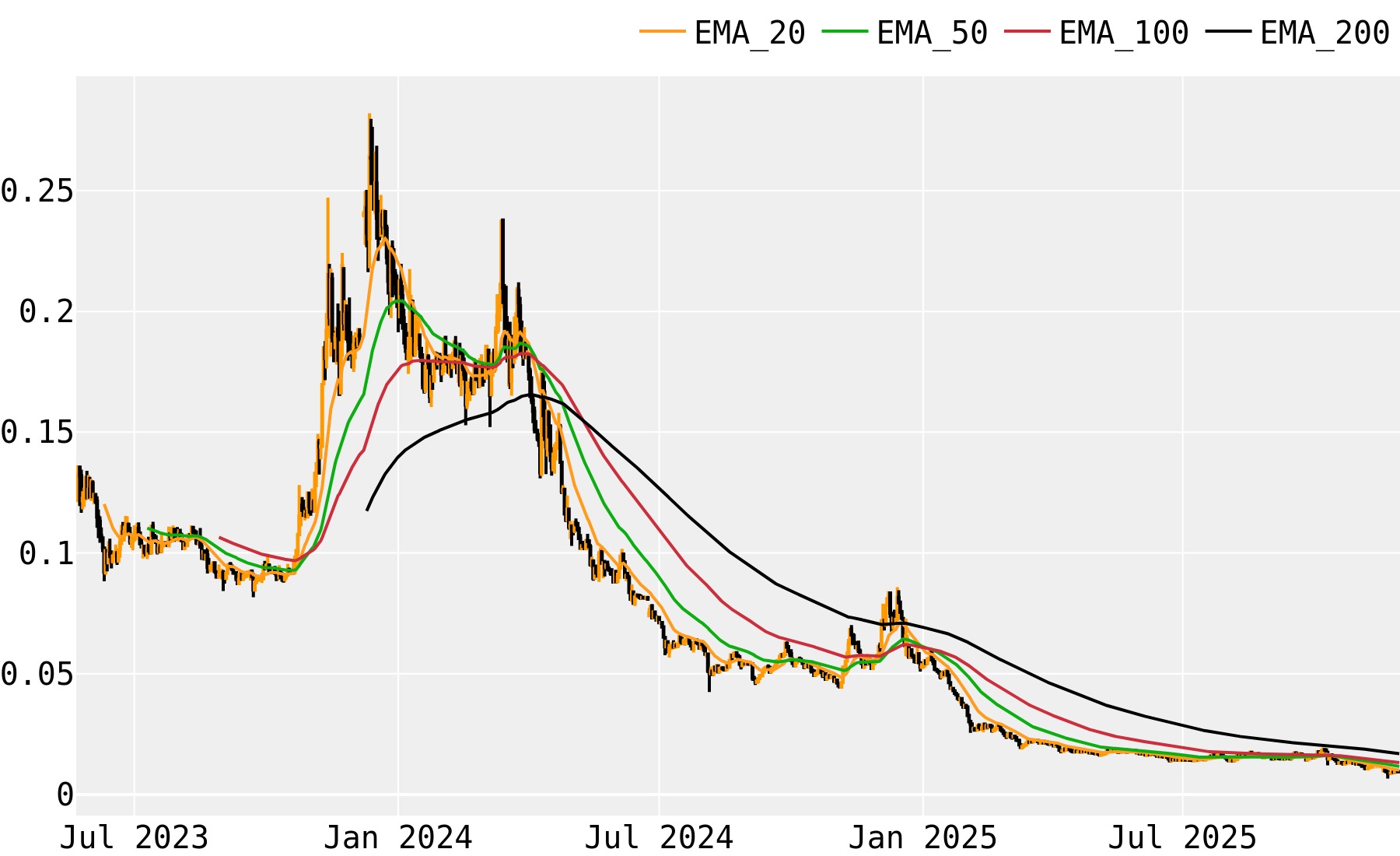 BSCPAD BSCPAD Exponential moving averages
