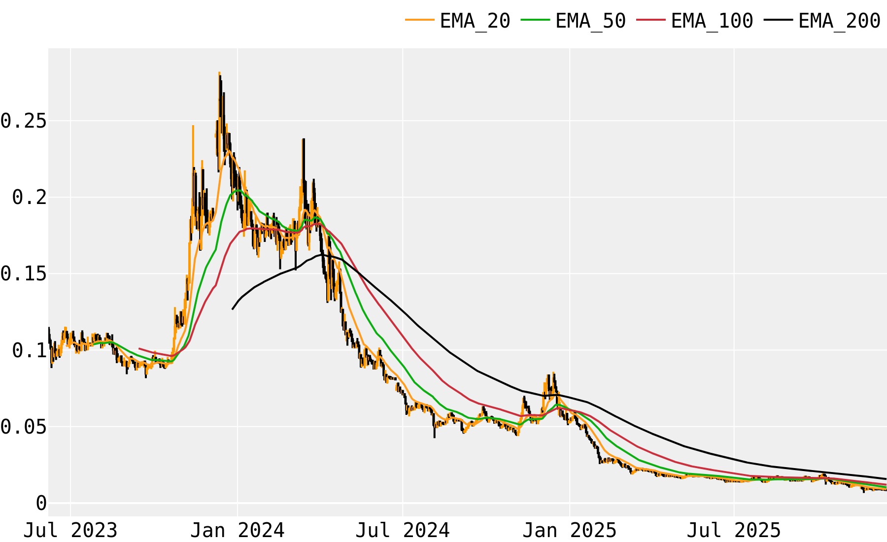 BSCPAD Üstel Hareketli Ortalamaları