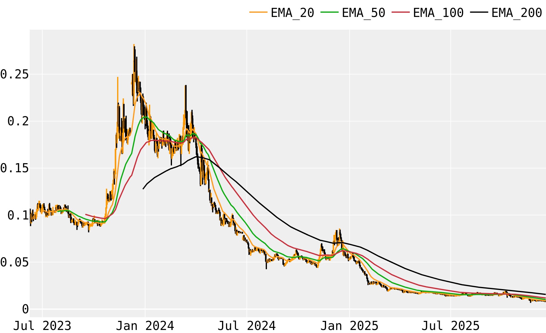 Medias móviles exponenciales de BSCPAD