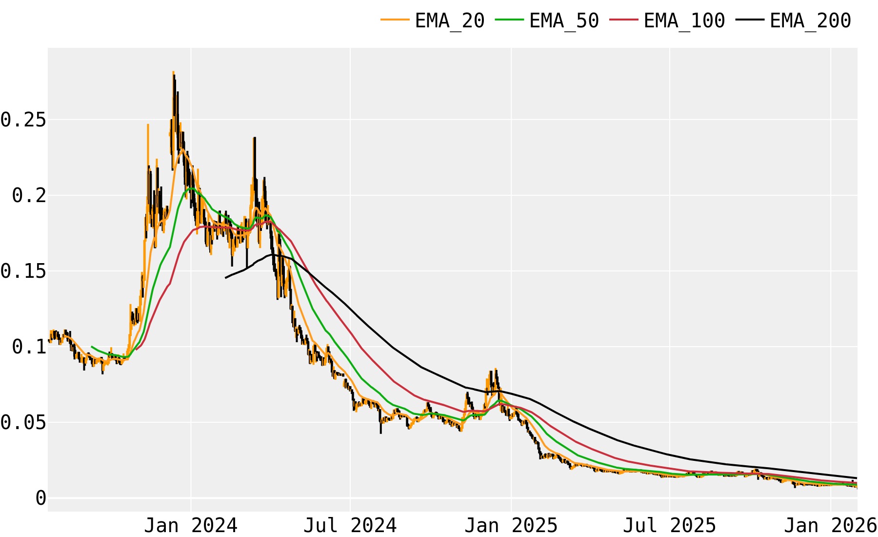 Medias móviles exponenciales de BSCPAD