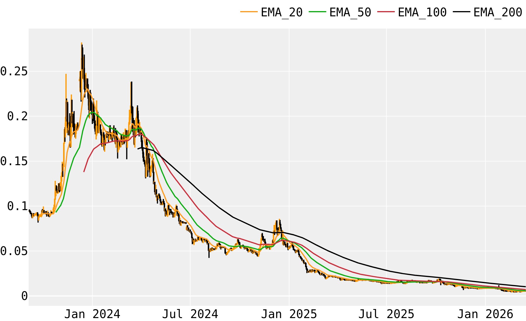 BSCPAD Üstel Hareketli Ortalamaları