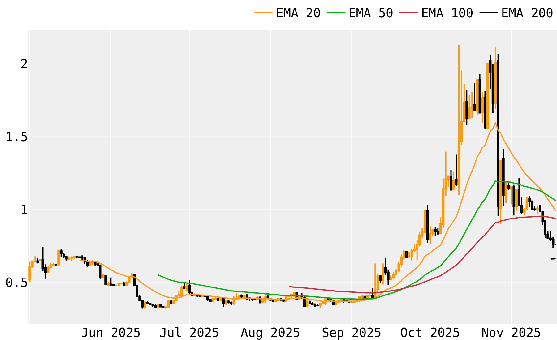 BSquared Network Exponentiell gleitende Durchschnitte