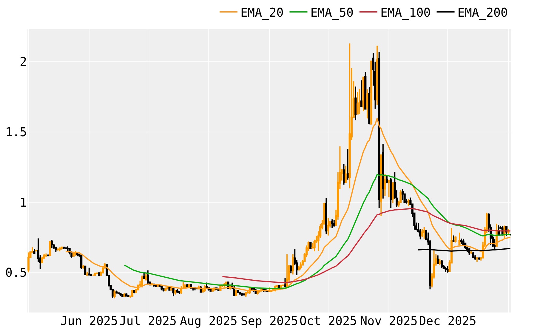BSquared Network B2 Экспоненциальные скользящие средние