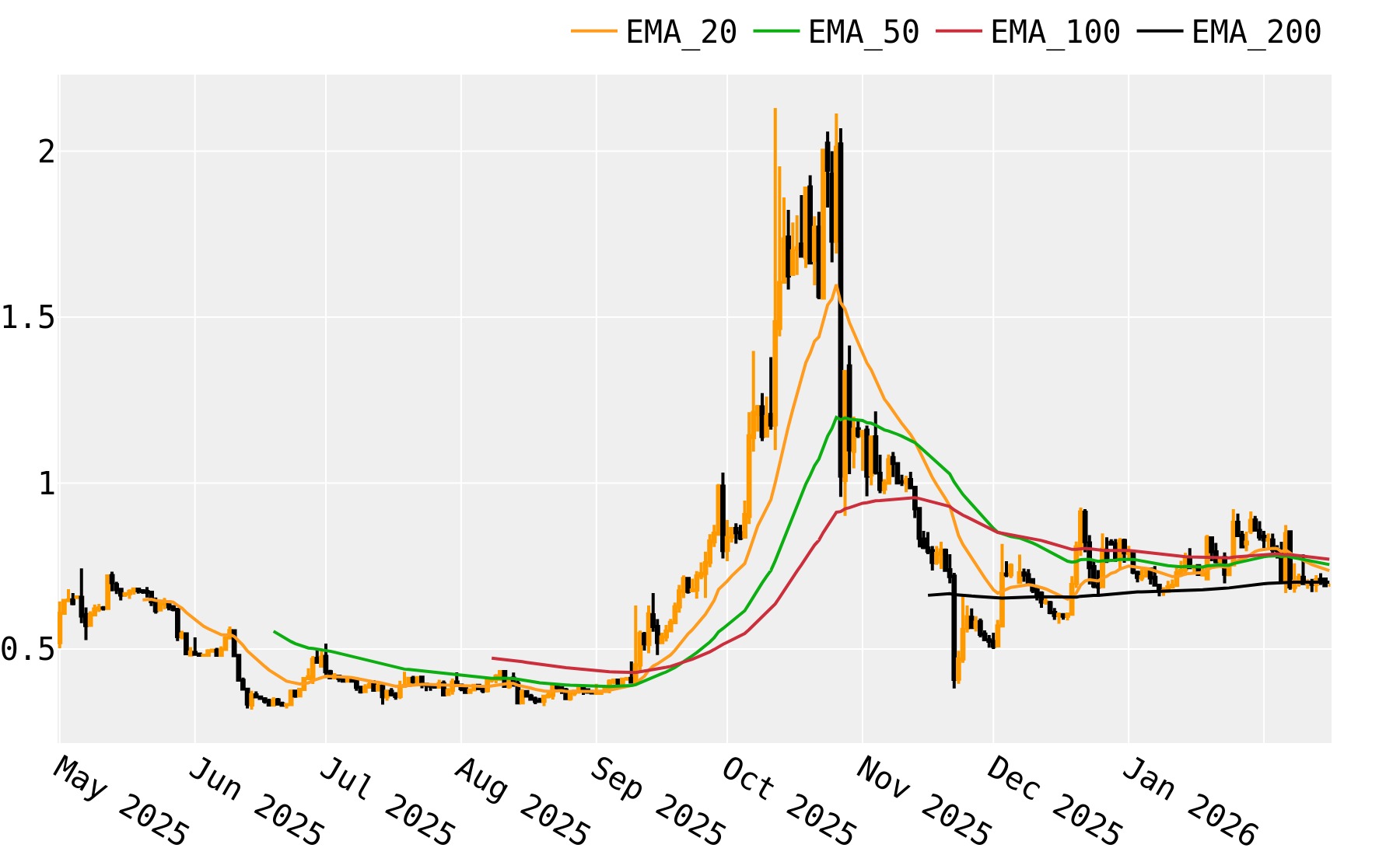 BSquared Network B2 Экспоненциальные скользящие средние