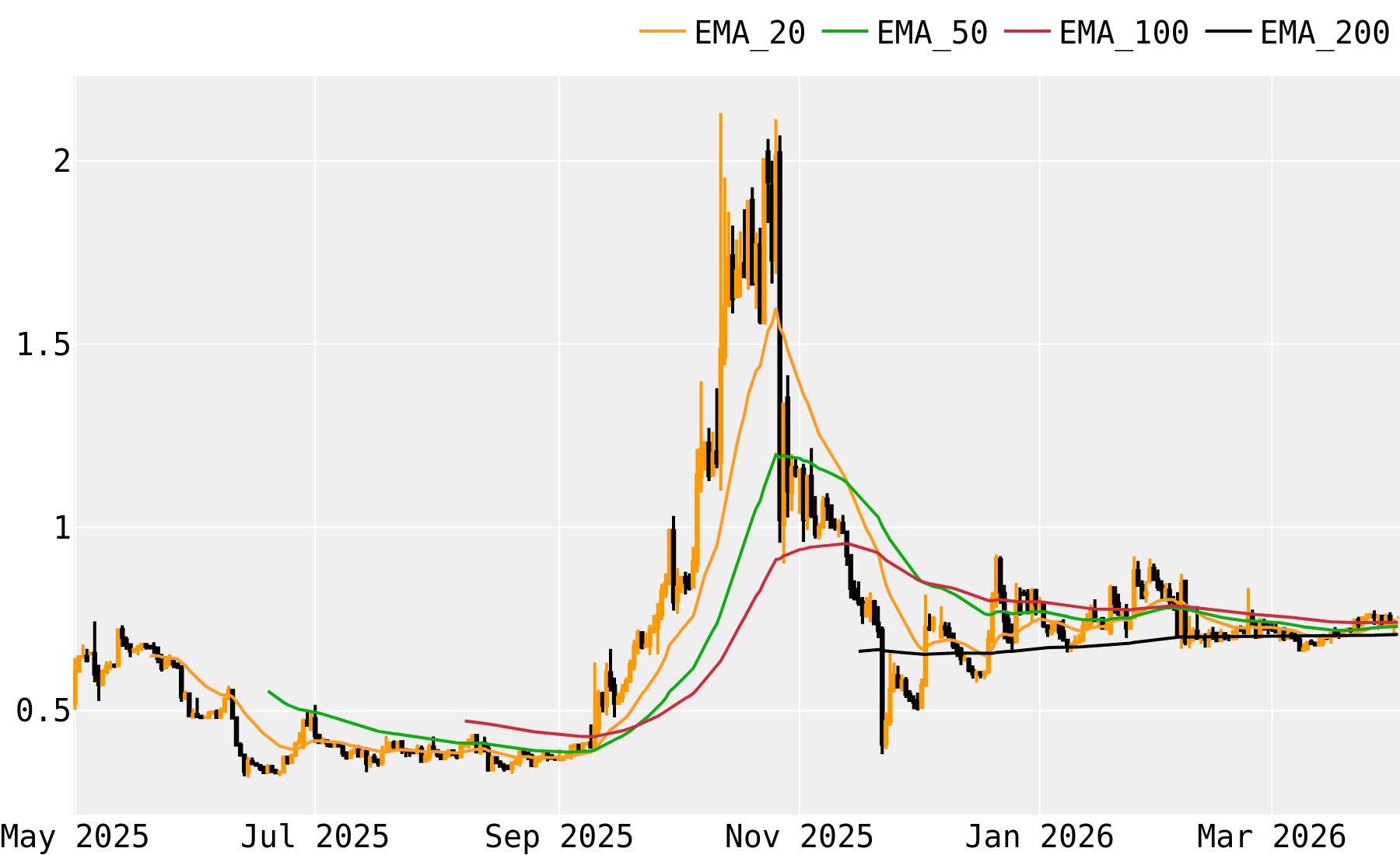BSquared Network Üstel Hareketli Ortalamaları