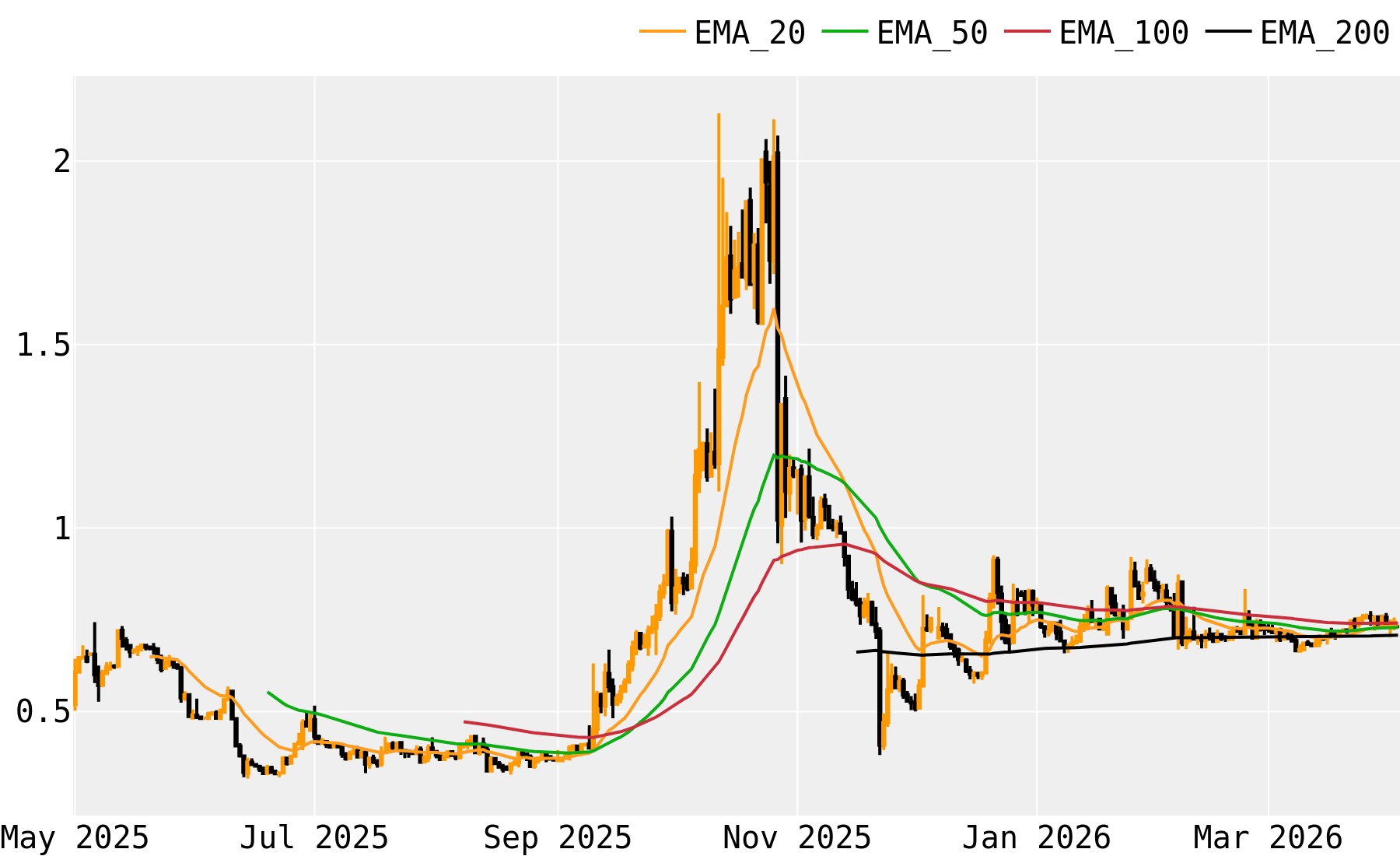 BSquared Network B2 Экспоненциальные скользящие средние