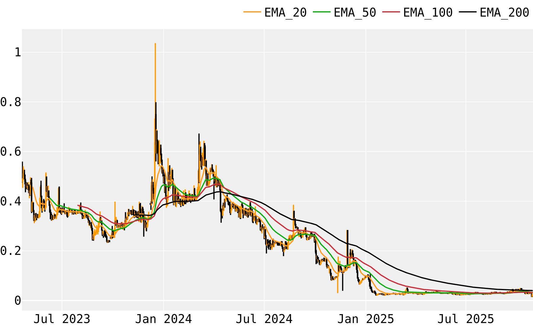 BTC Standard Hashrate Token BTCST Exponential moving averages